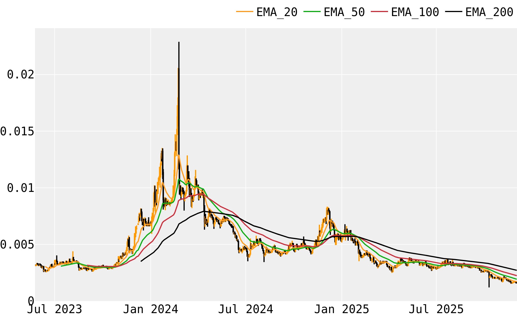 Siacoin SC Экспоненциальные скользящие средние