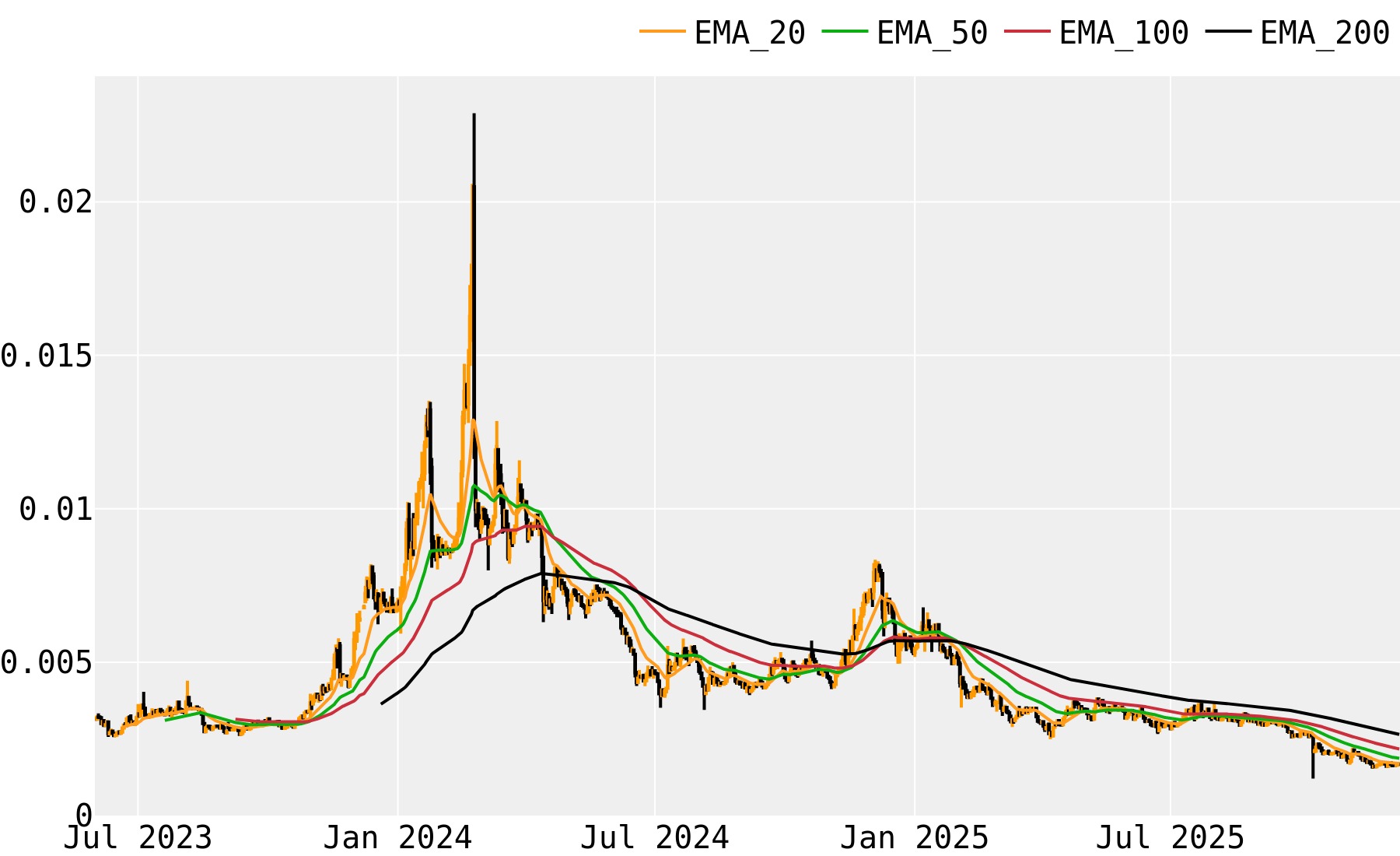 Siacoin SC Exponential moving averages