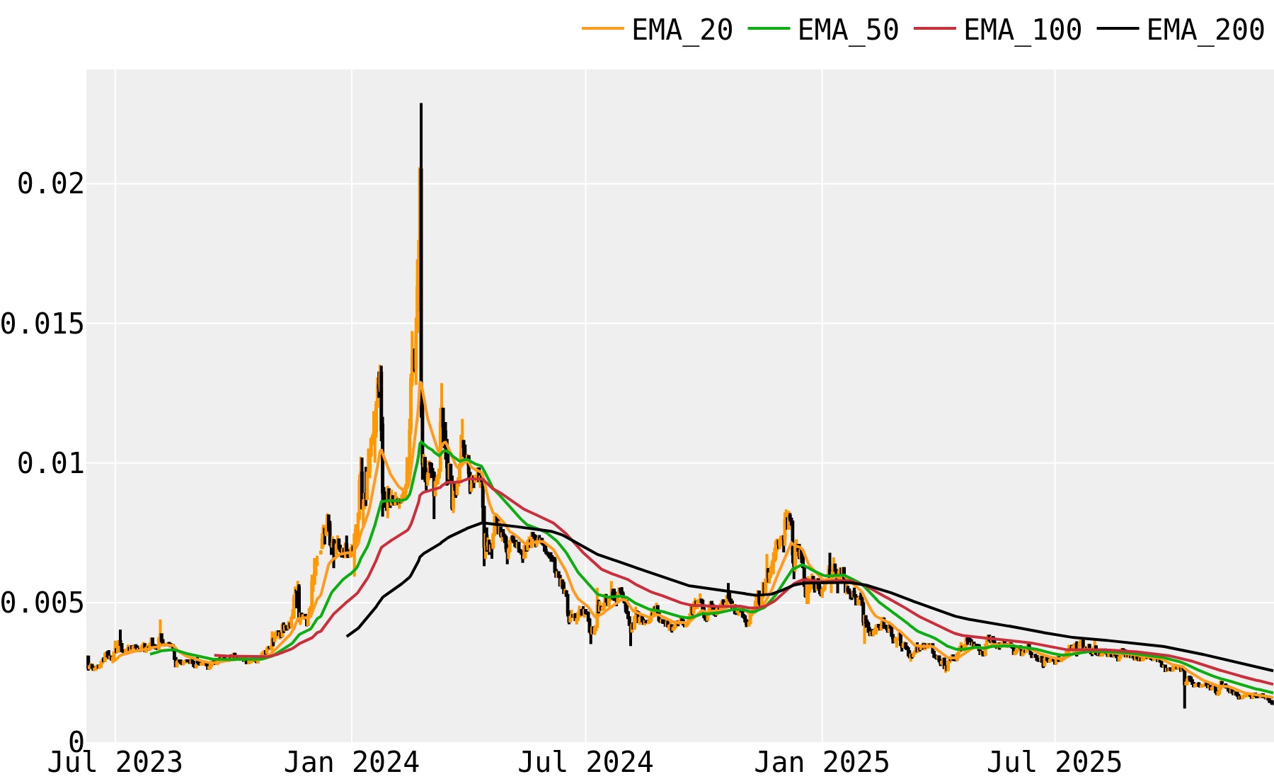 Medias móviles exponenciales de Siacoin