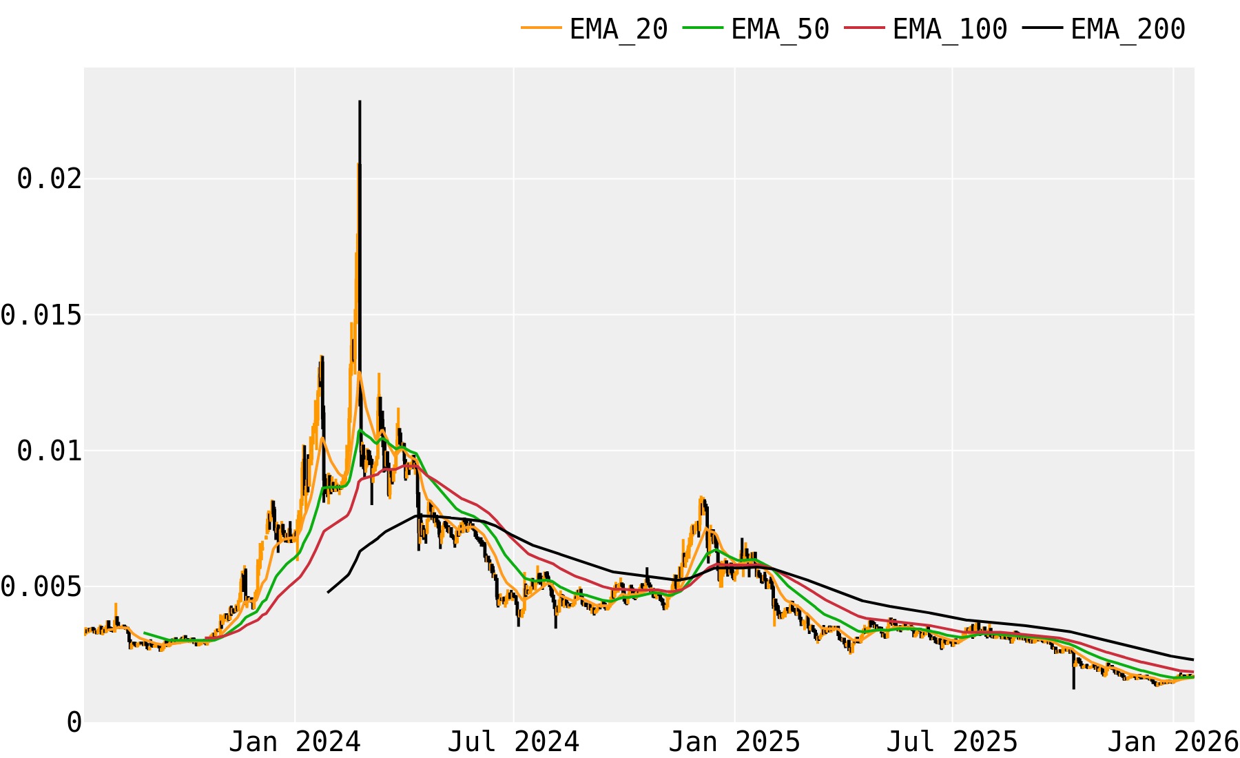 Siacoin SC Экспоненциальные скользящие средние