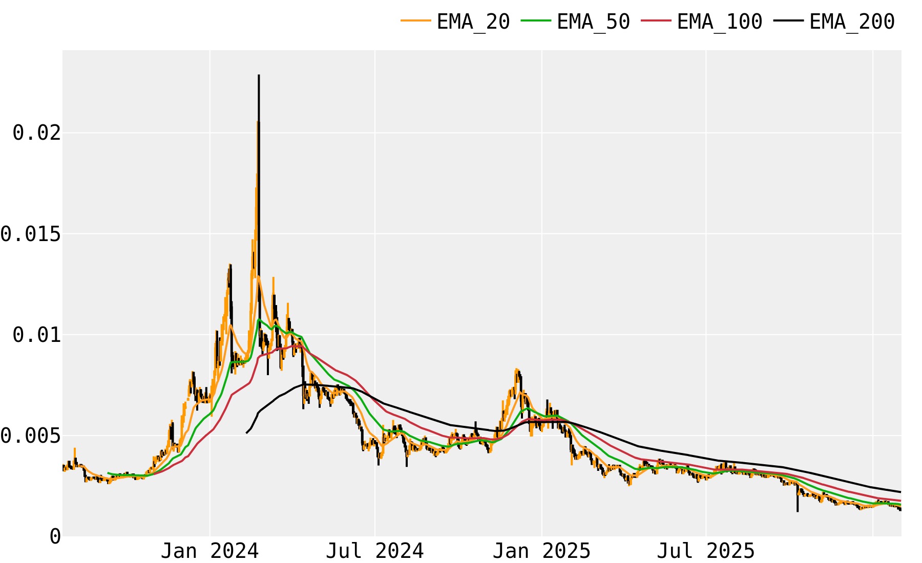 Medias móviles exponenciales de Siacoin