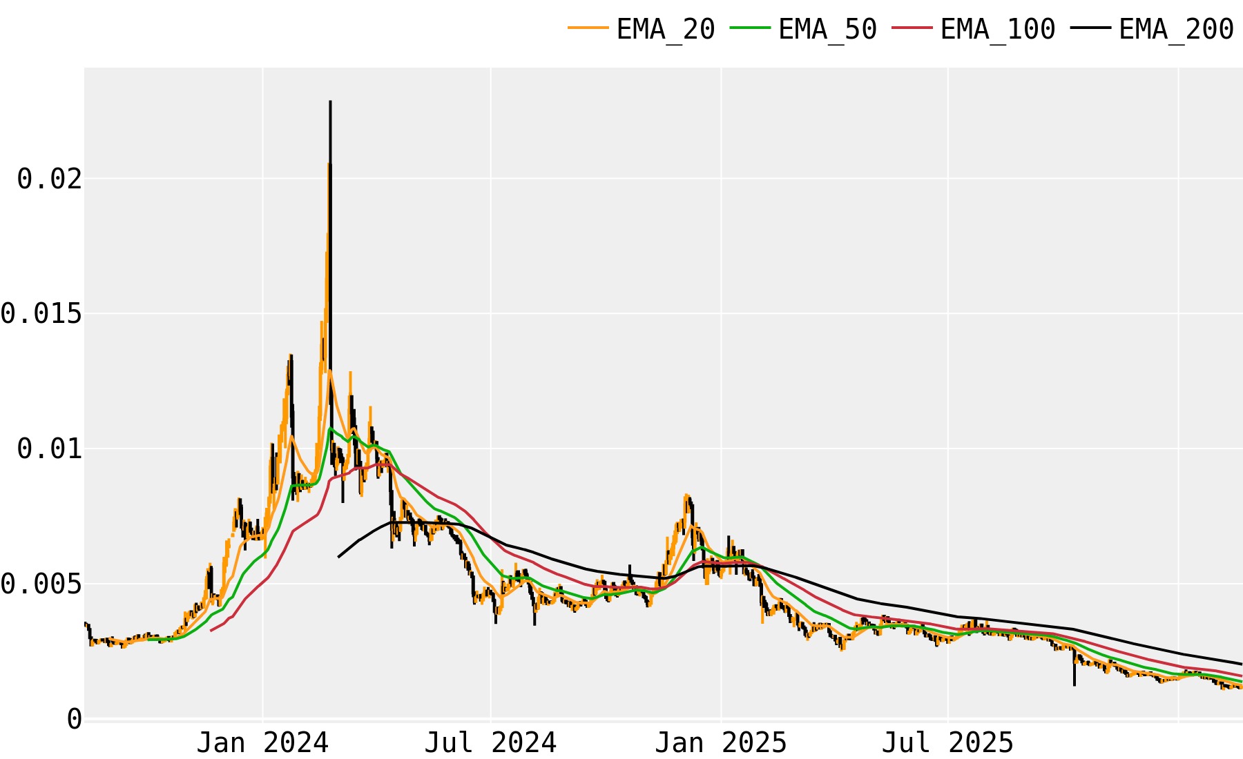 Siacoin SC Экспоненциальные скользящие средние