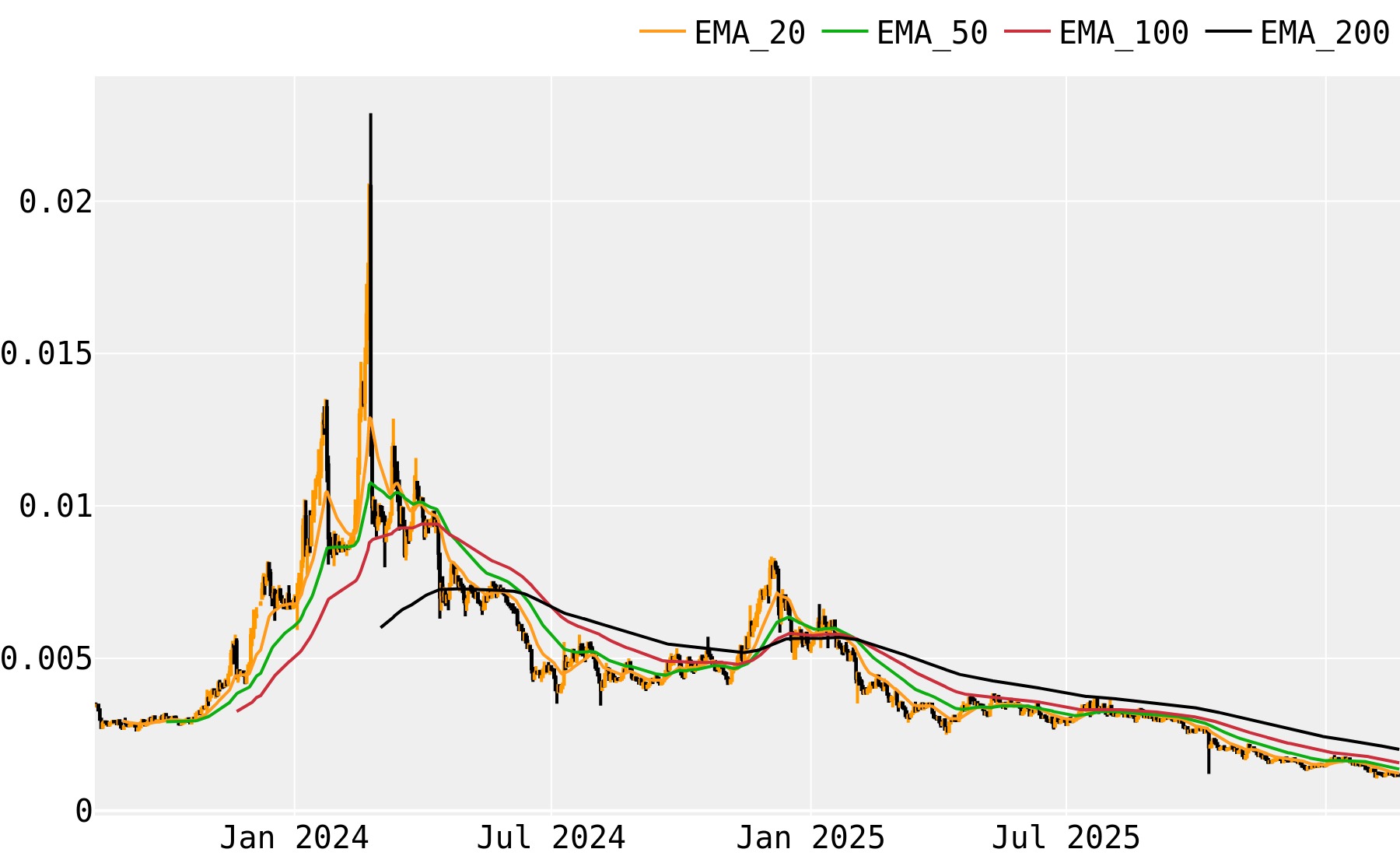 Siacoin SC Экспоненциальные скользящие средние
