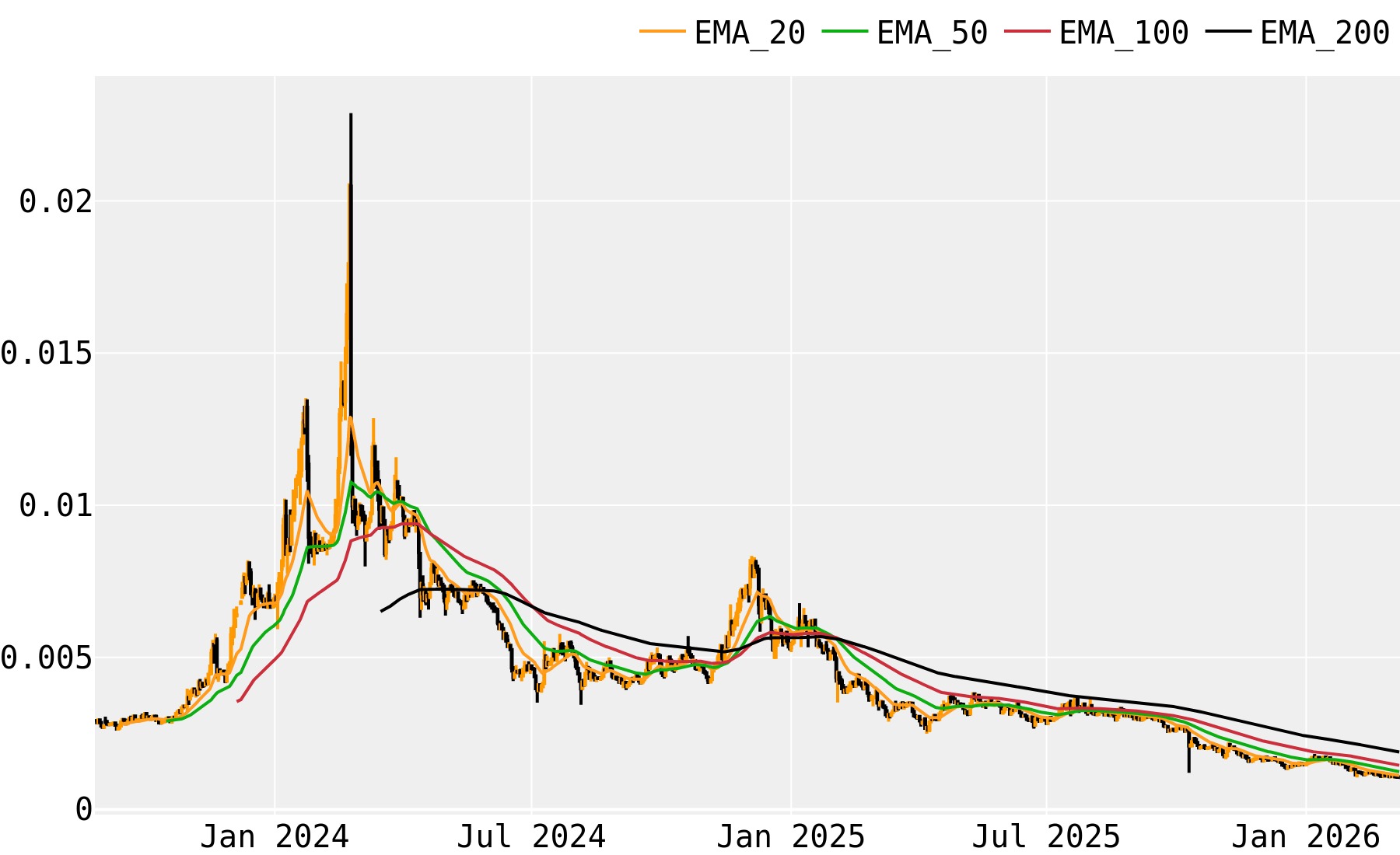 Siacoin SC Экспоненциальные скользящие средние