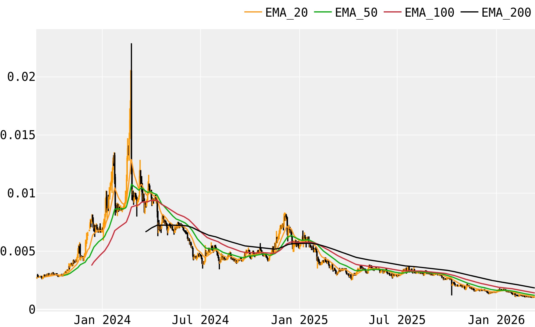 Siacoin Üstel Hareketli Ortalamaları