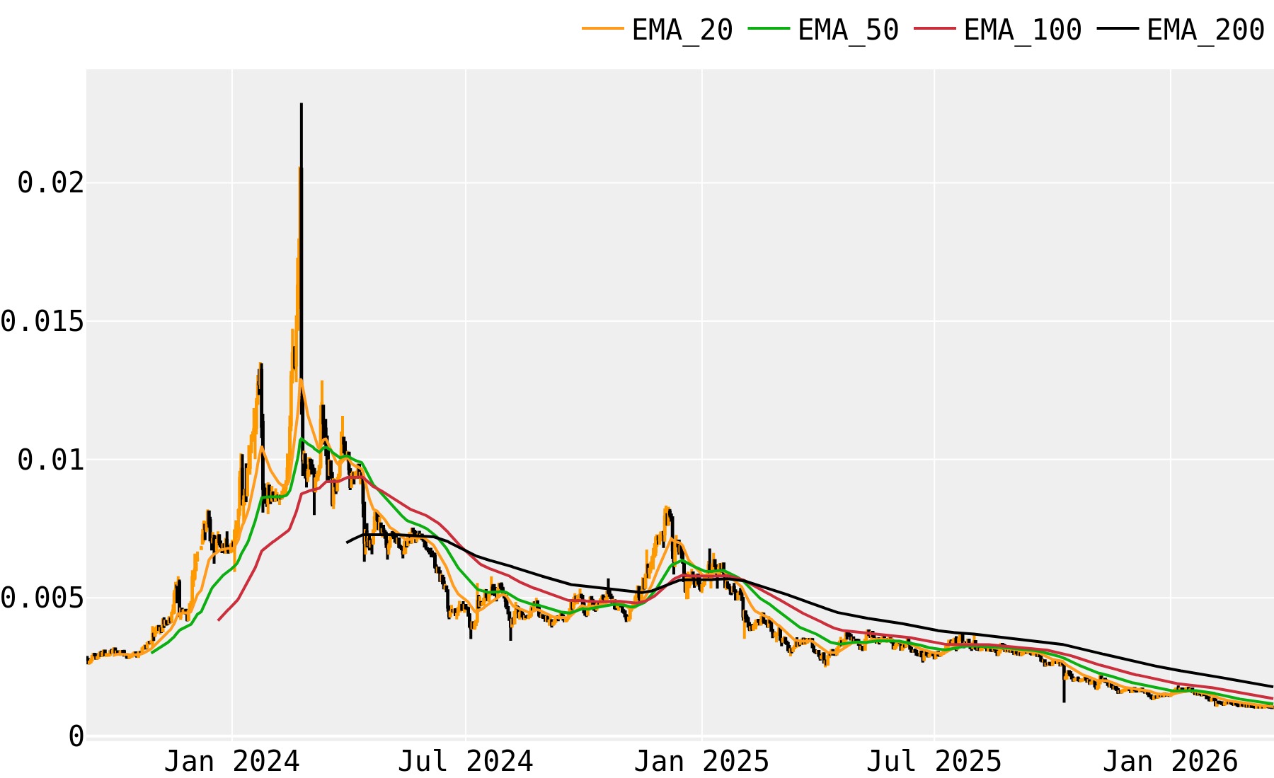 Siacoin SC Экспоненциальные скользящие средние