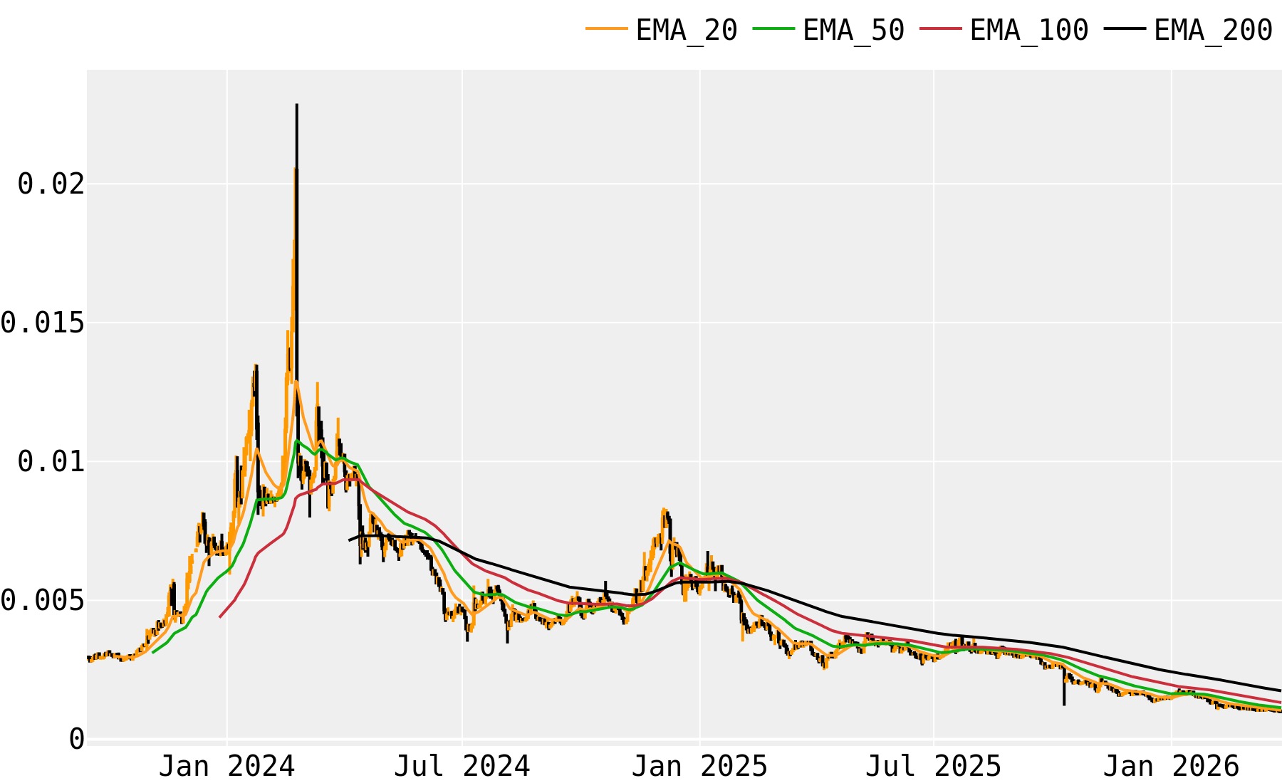 Siacoin SC Экспоненциальные скользящие средние