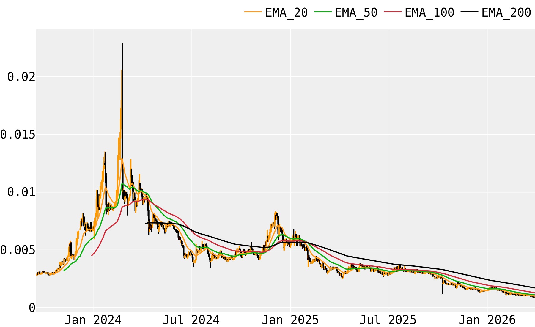 Siacoin SC Экспоненциальные скользящие средние