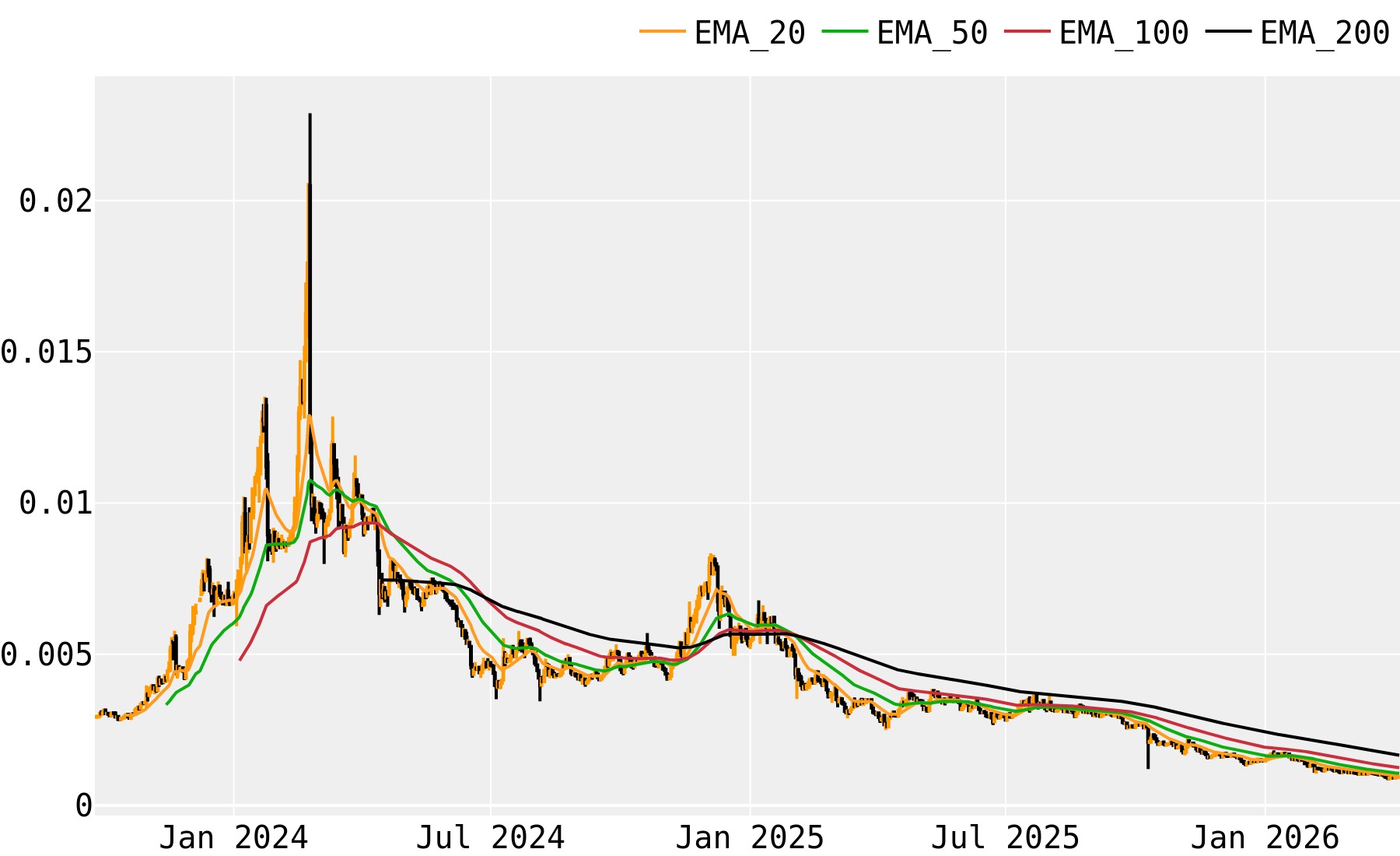 Siacoin SC Экспоненциальные скользящие средние