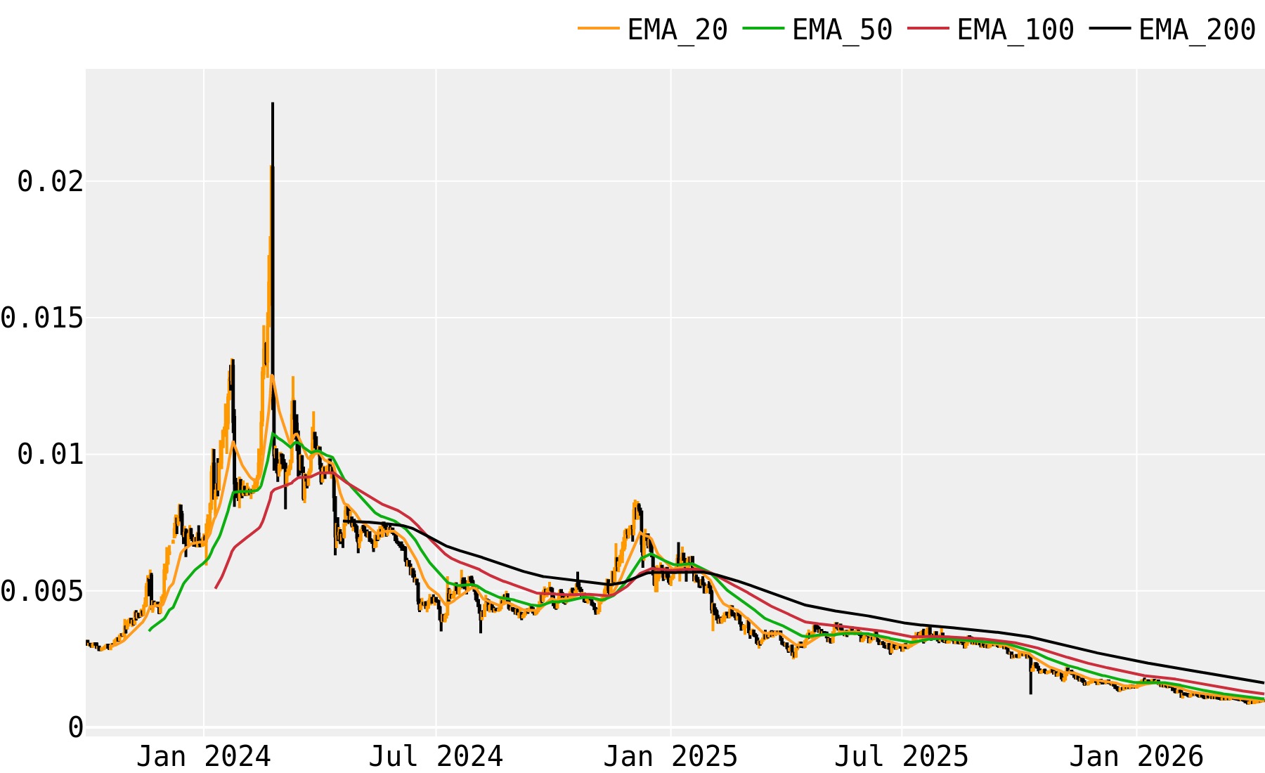 Siacoin SC Экспоненциальные скользящие средние