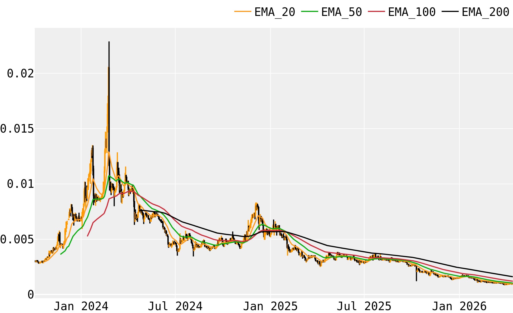Siacoin SC Экспоненциальные скользящие средние