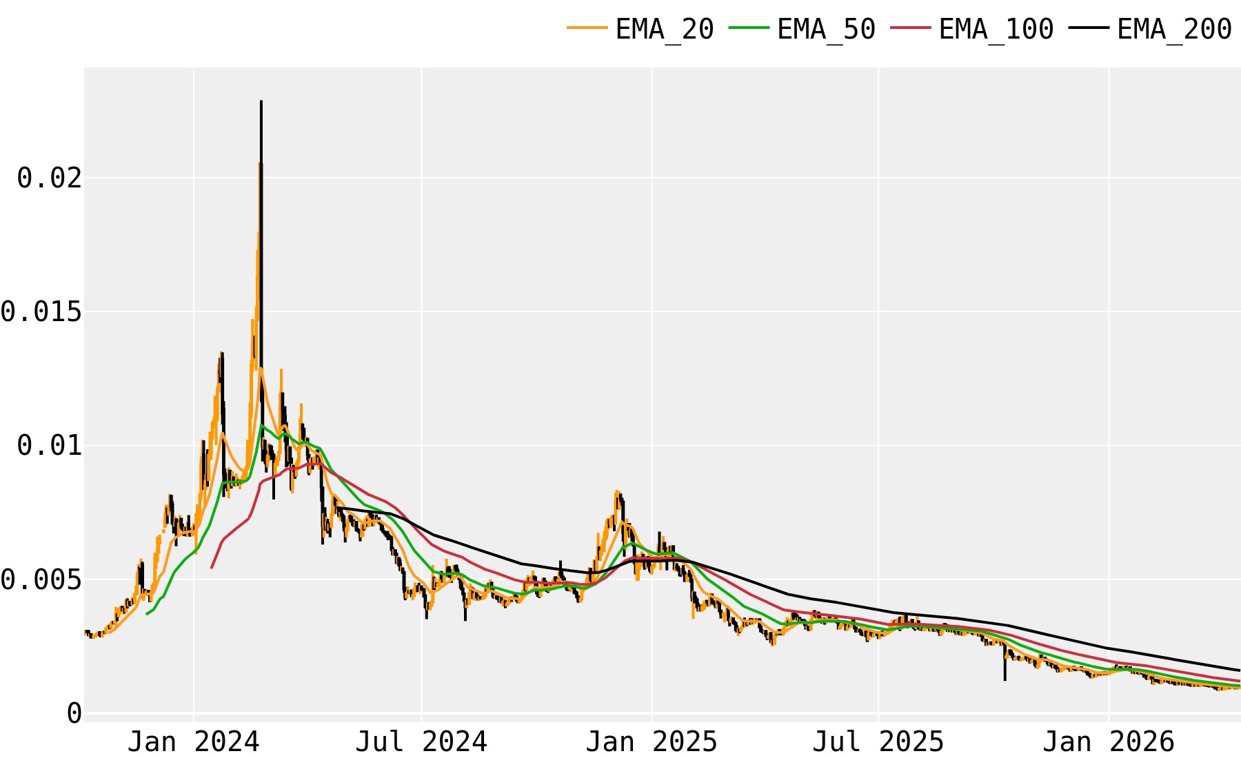 Siacoin SC Экспоненциальные скользящие средние