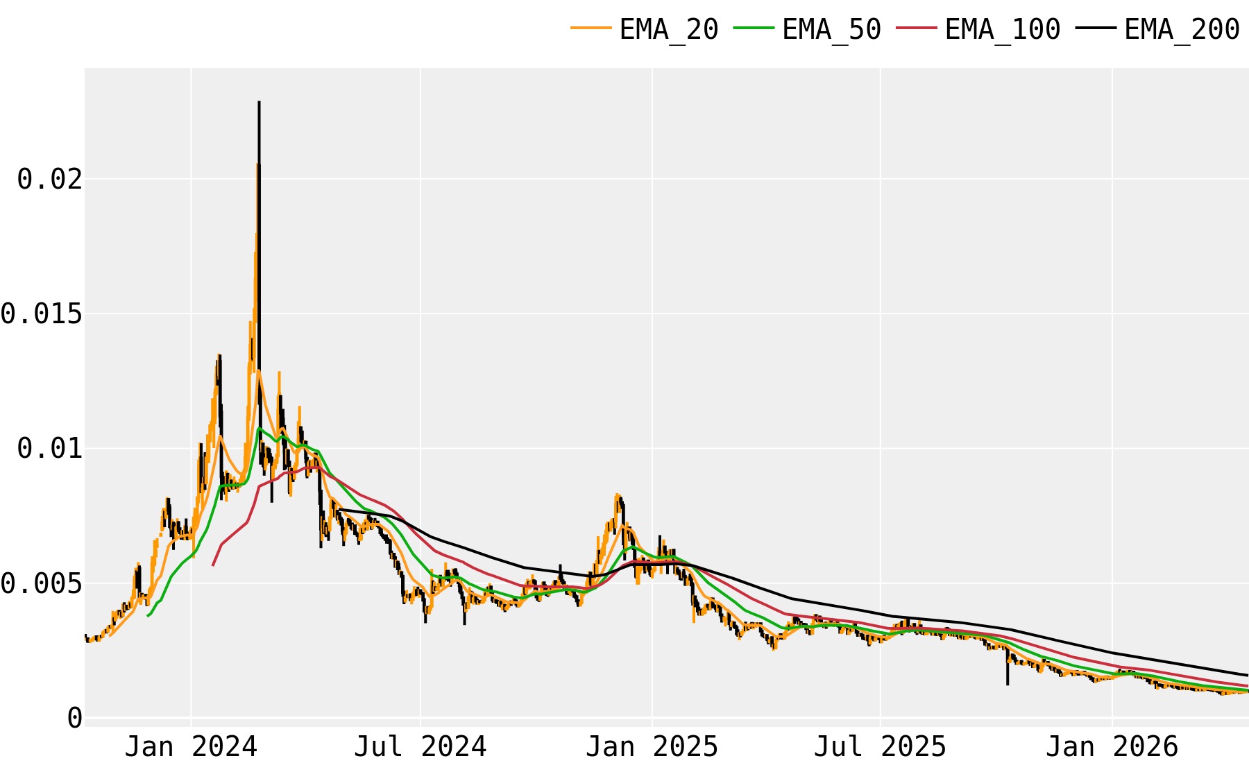 Siacoin SC Экспоненциальные скользящие средние