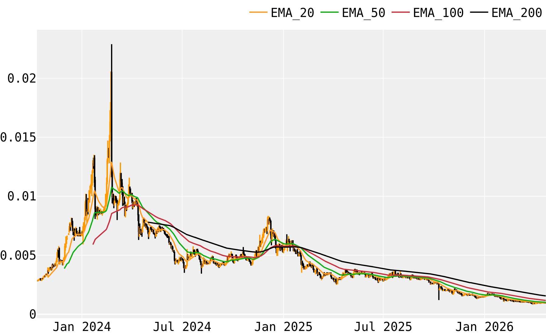 Siacoin SC Экспоненциальные скользящие средние