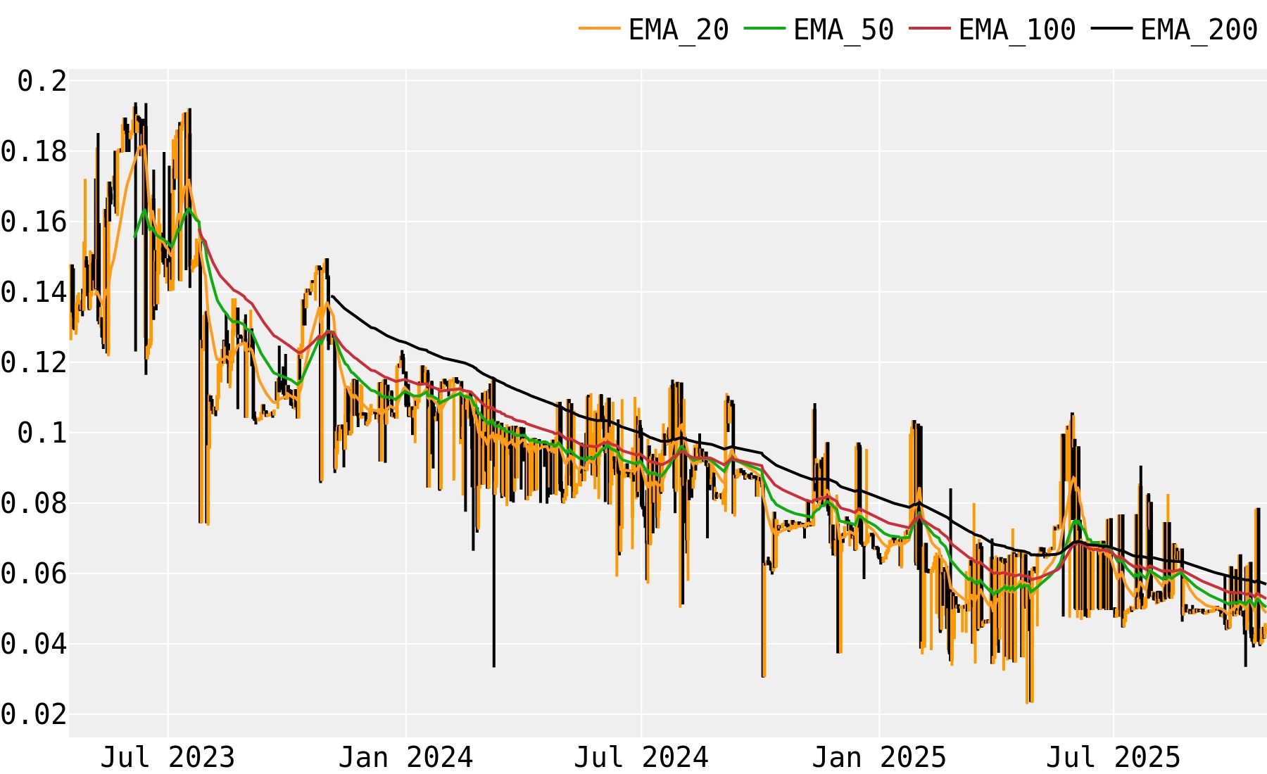 SIBCoin SIB Exponential moving averages