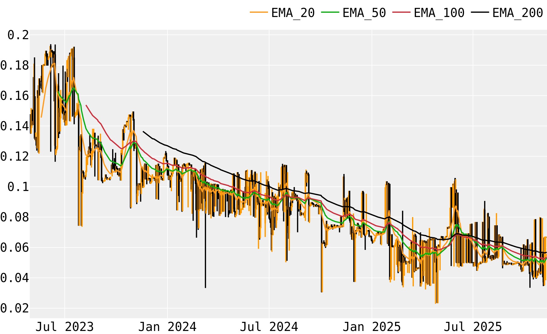 SIBCoin SIB Exponential moving averages