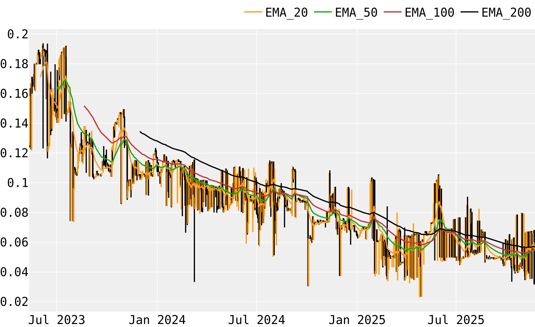SIBCoin SIB Exponential moving averages