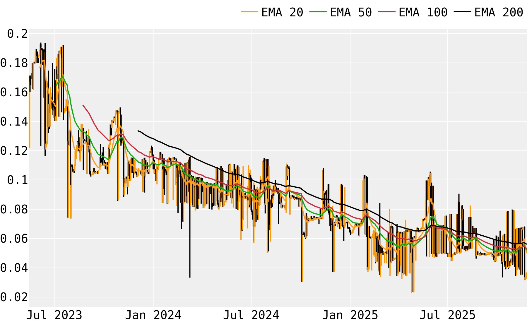 SIBCoin SIB Exponential moving averages