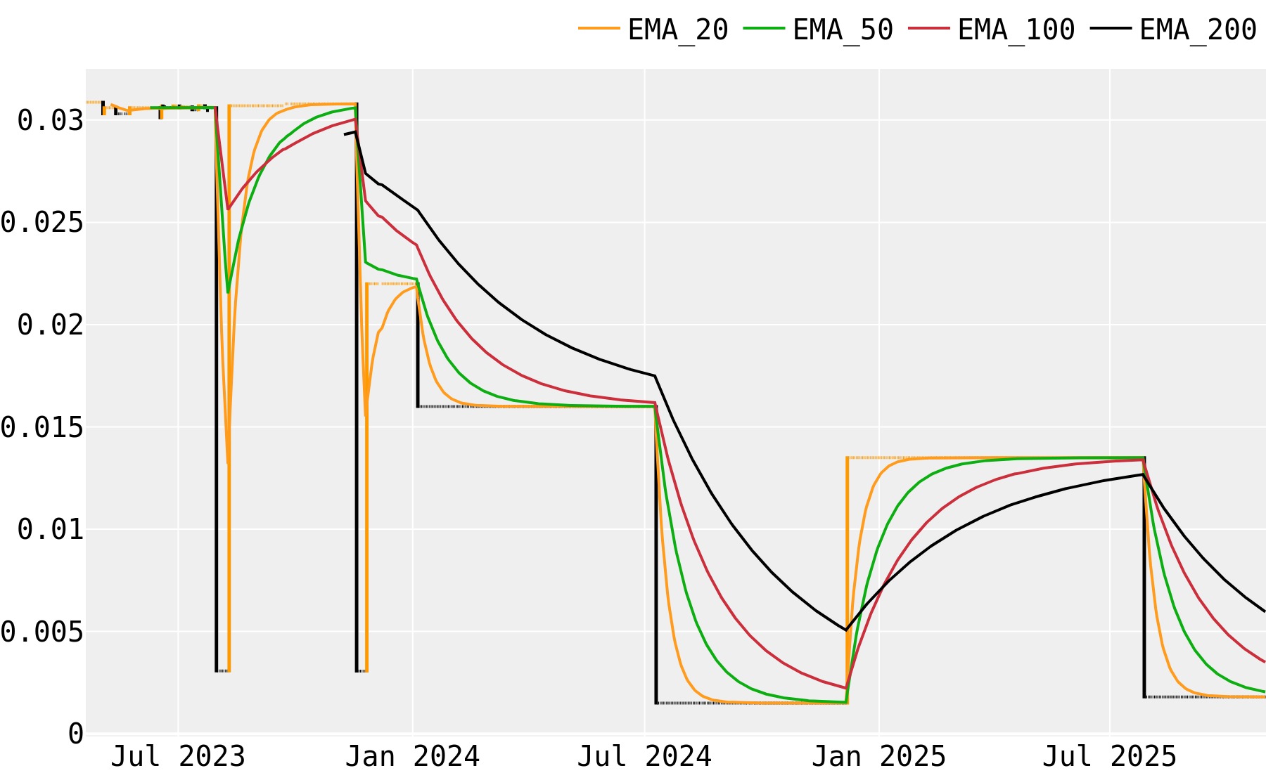 Siddcoin SIDD Exponential moving averages