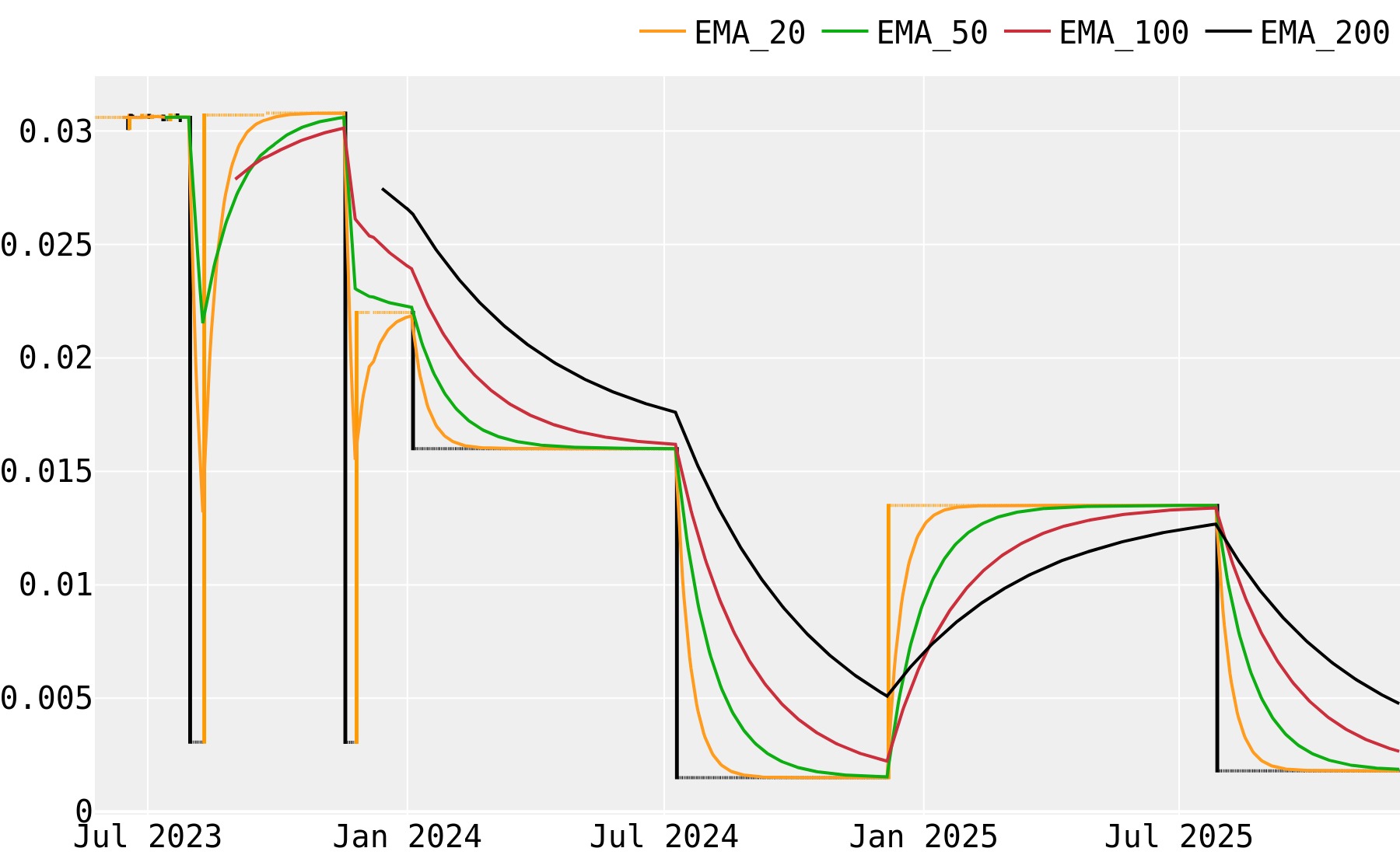 Siddcoin SIDD Exponential moving averages