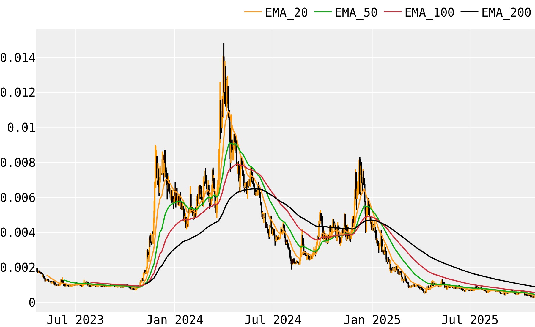 Sidus SIDUS Exponential moving averages