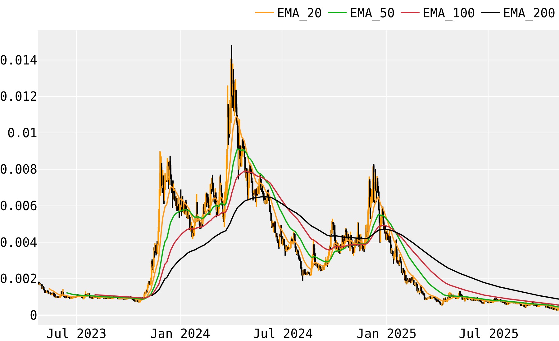Sidus Üstel Hareketli Ortalamaları