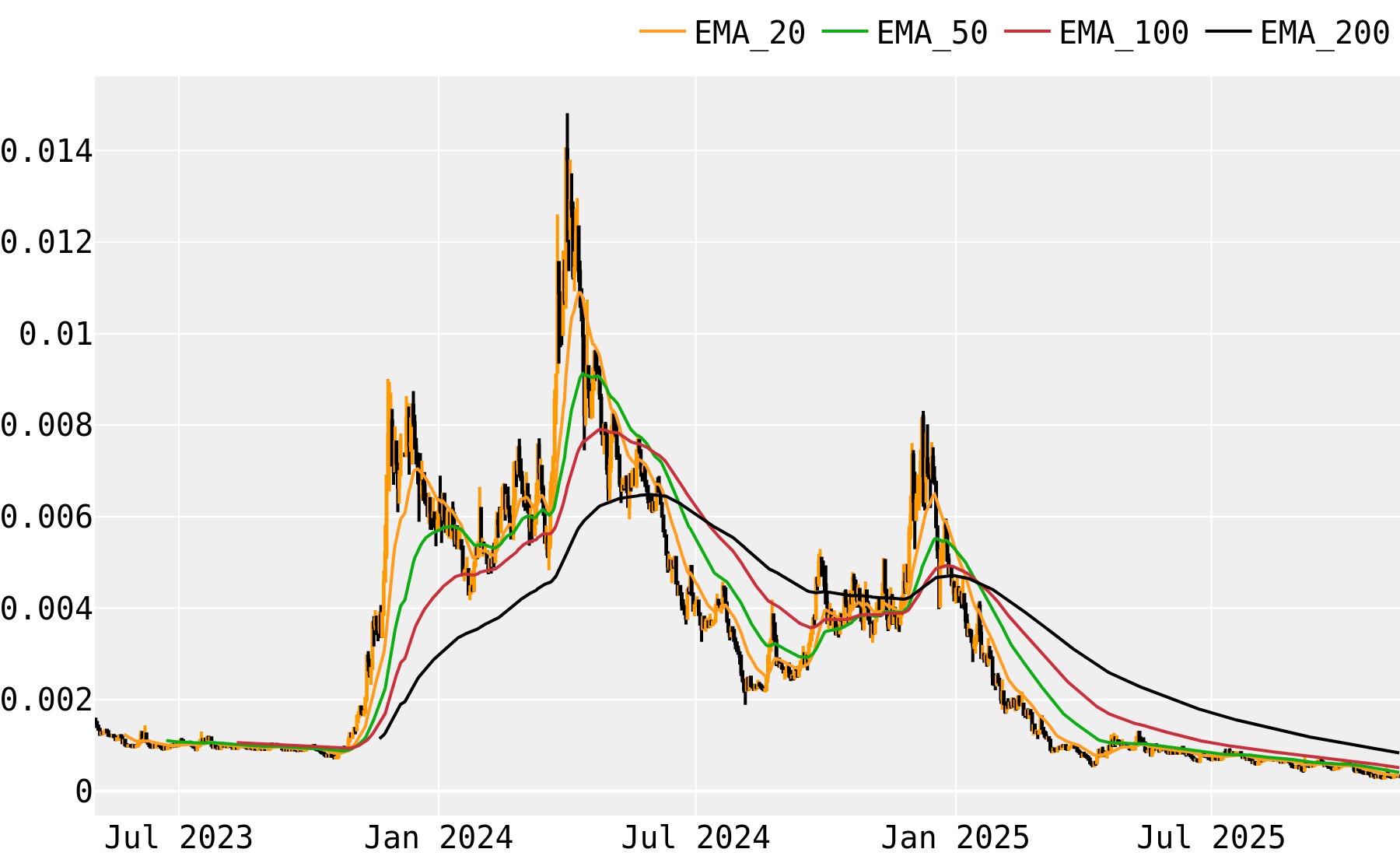 Sidus SIDUS Exponential moving averages