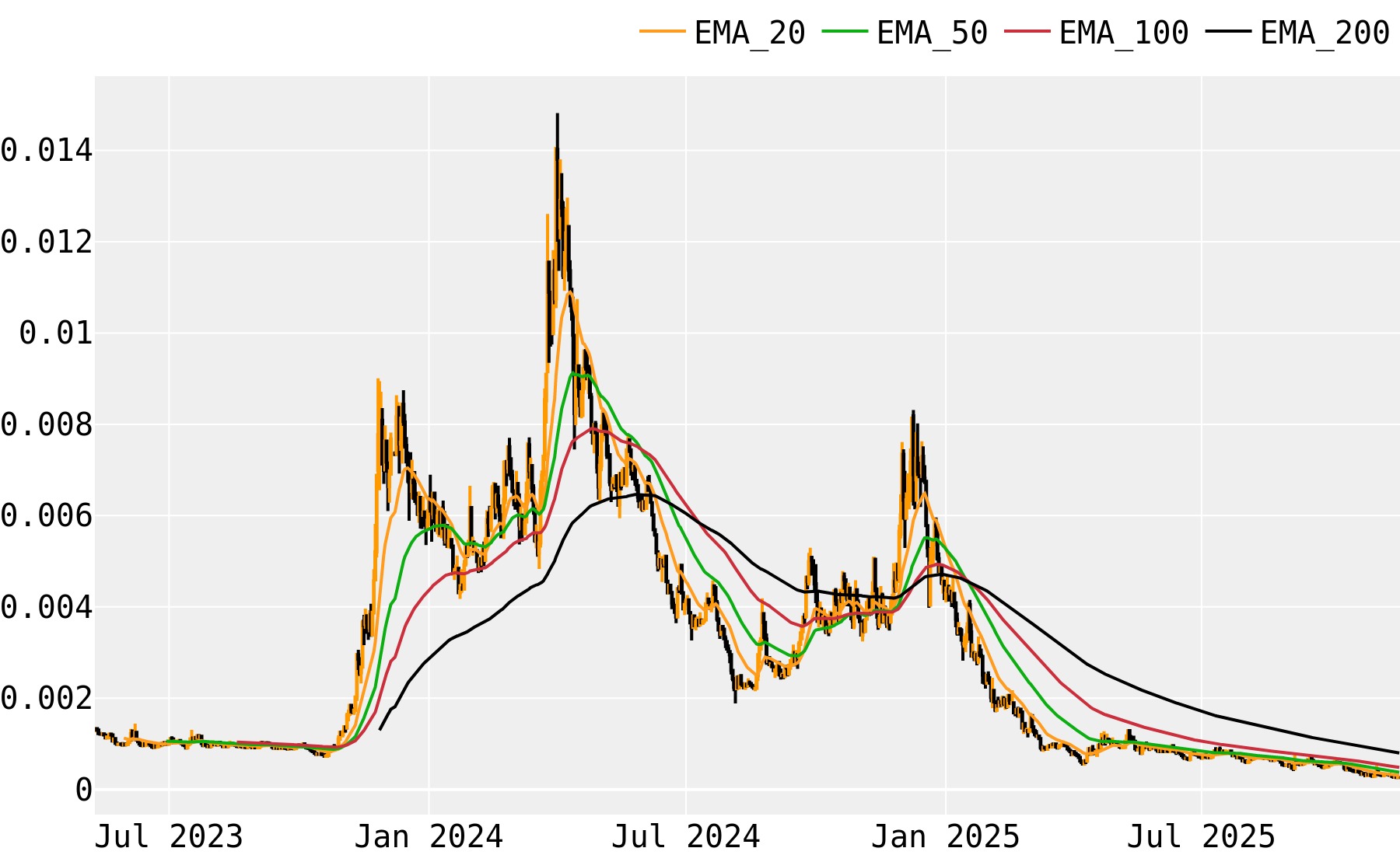 Sidus SIDUS Exponential moving averages