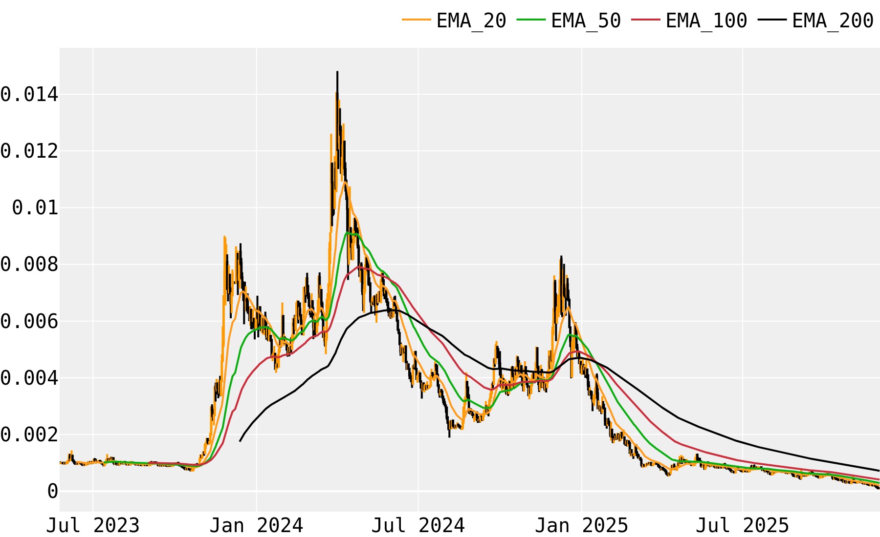 Sidus SIDUS Exponential moving averages
