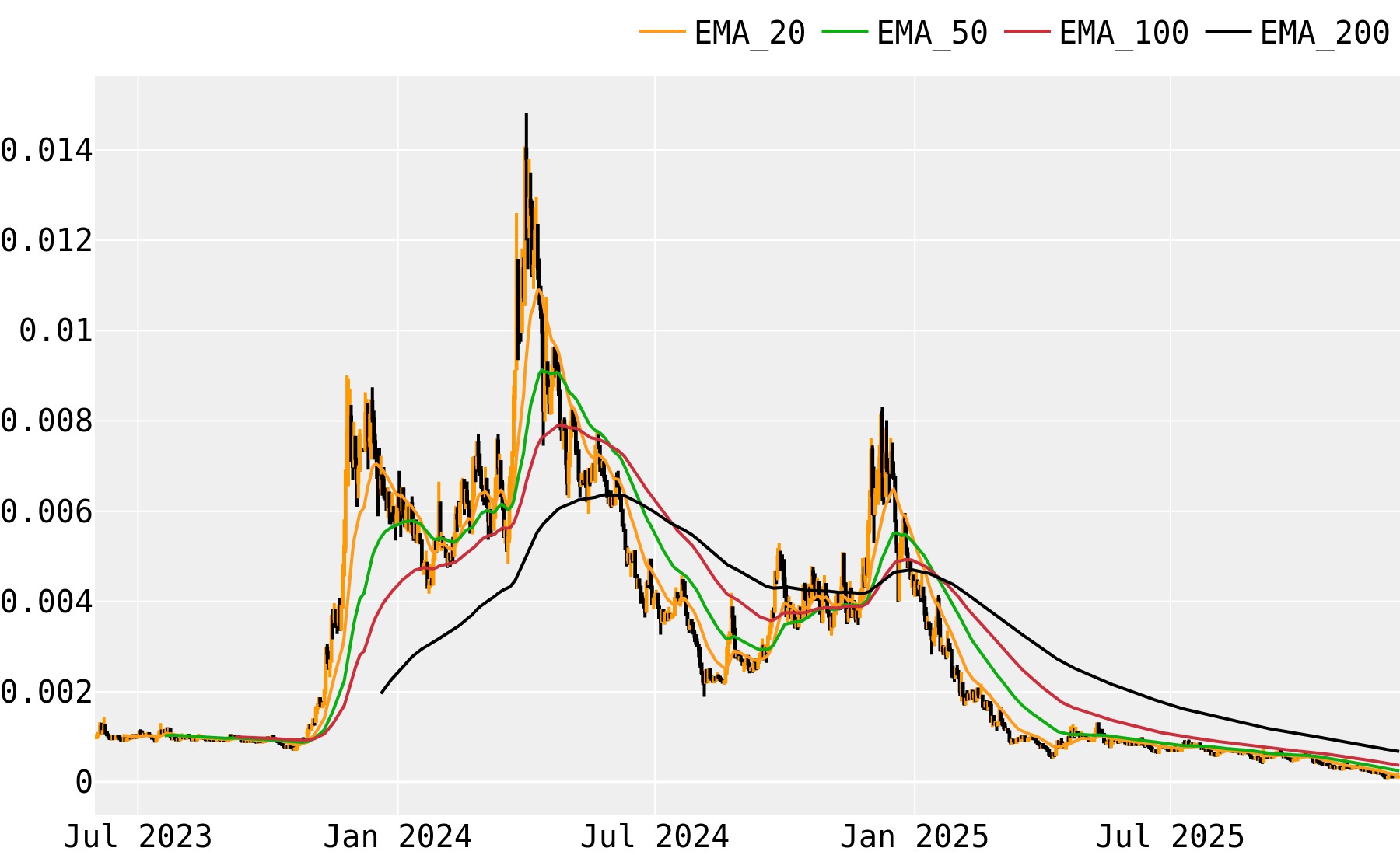 Sidus SIDUS Exponential moving averages