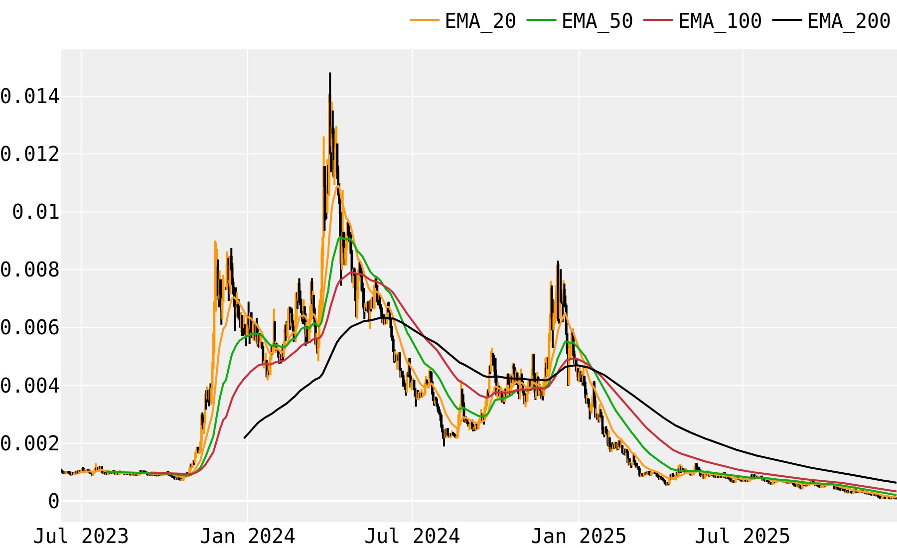Medias móviles exponenciales de Sidus