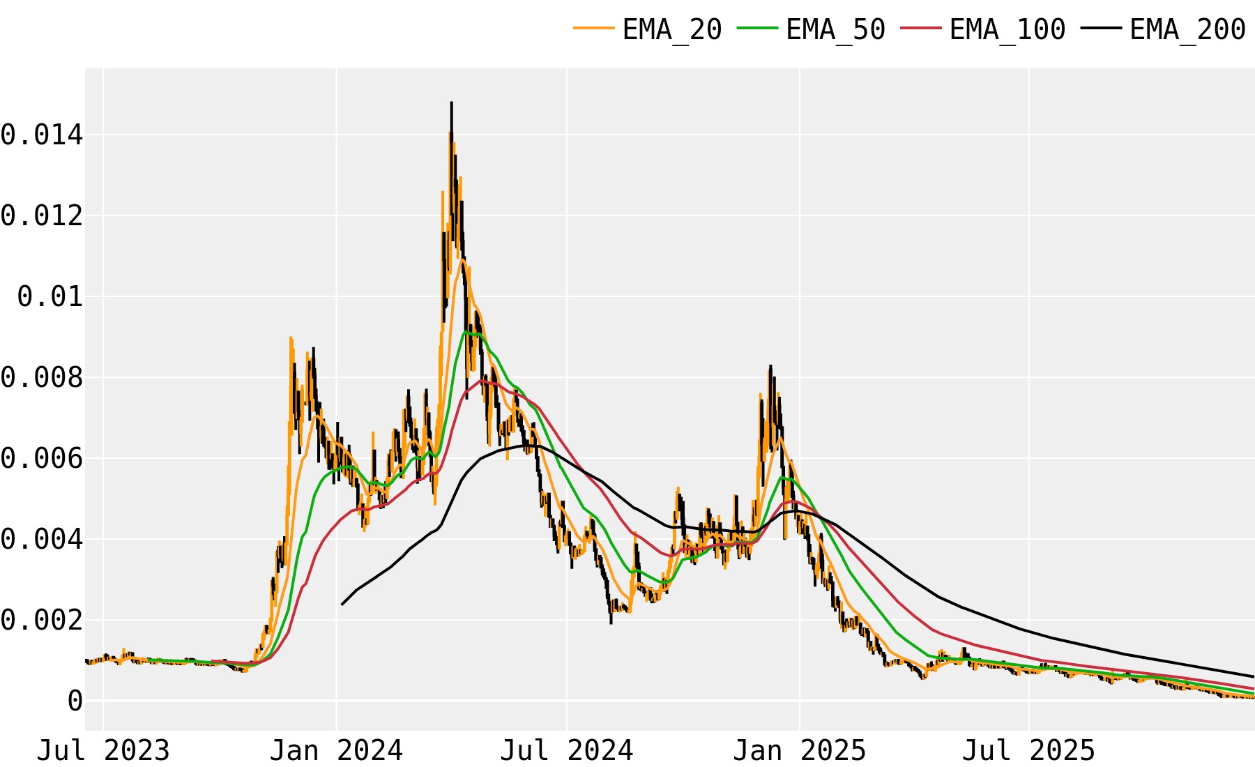 Sidus SIDUS Экспоненциальные скользящие средние