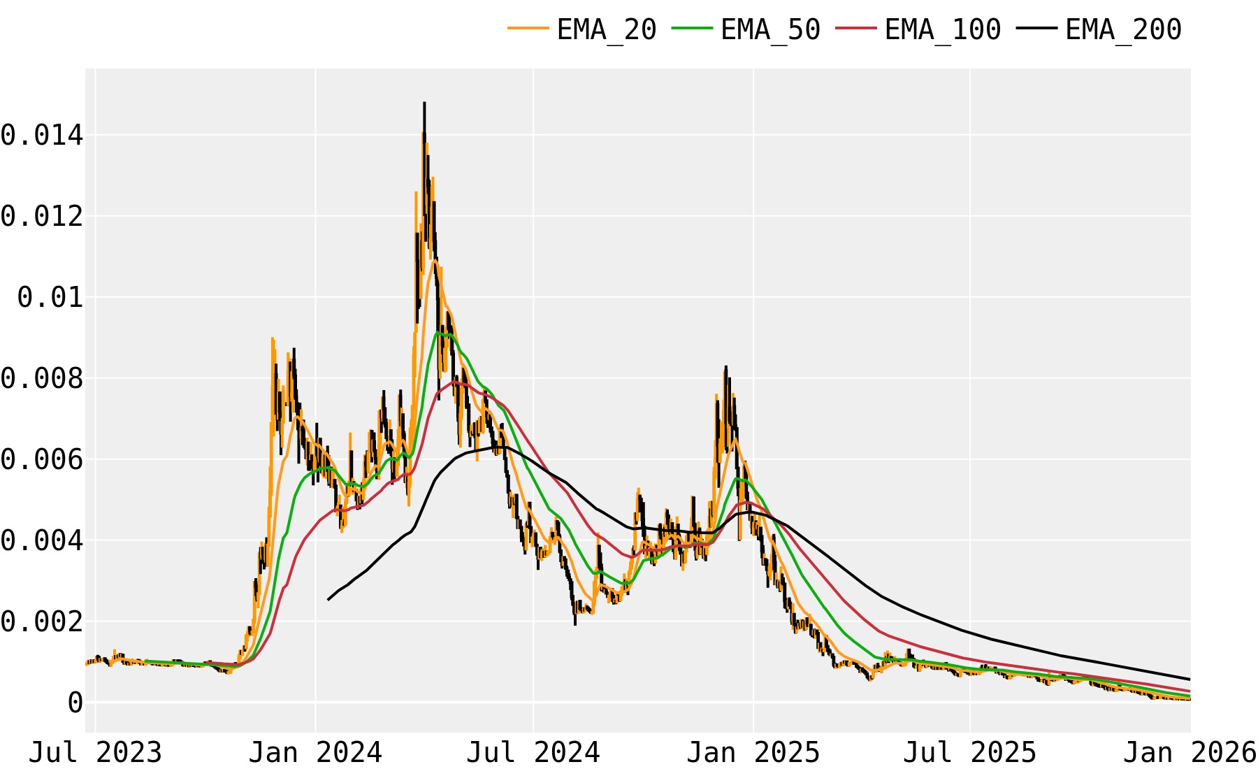 Sidus SIDUS Экспоненциальные скользящие средние