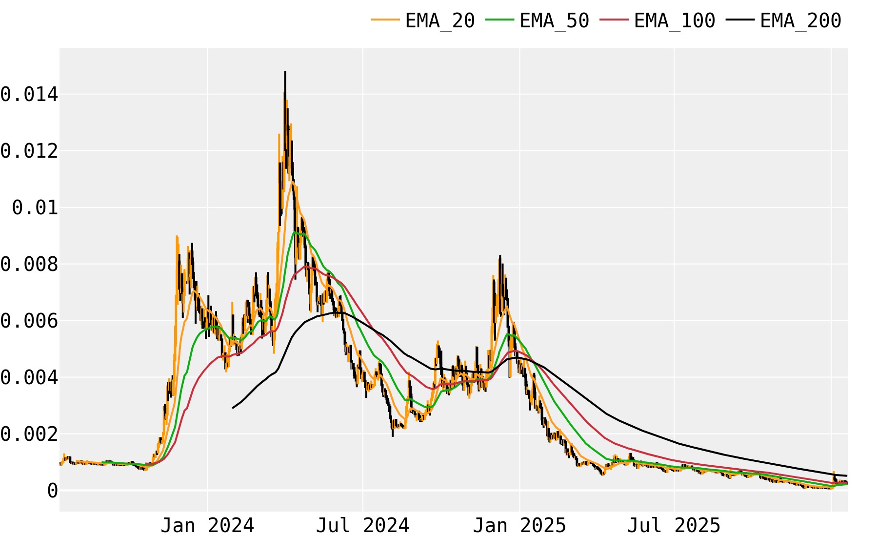 Sidus SIDUS Экспоненциальные скользящие средние