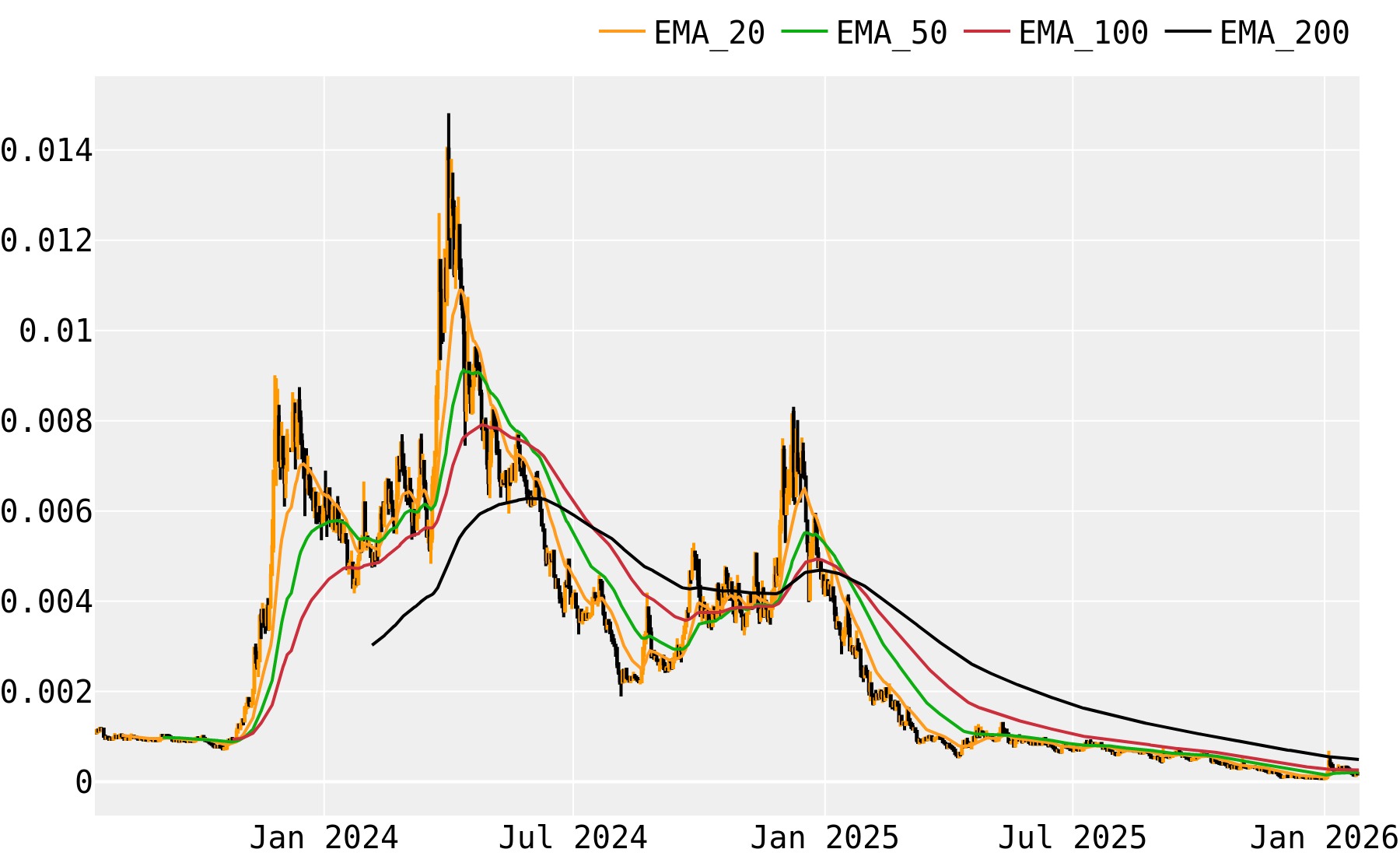 Sidus SIDUS Экспоненциальные скользящие средние