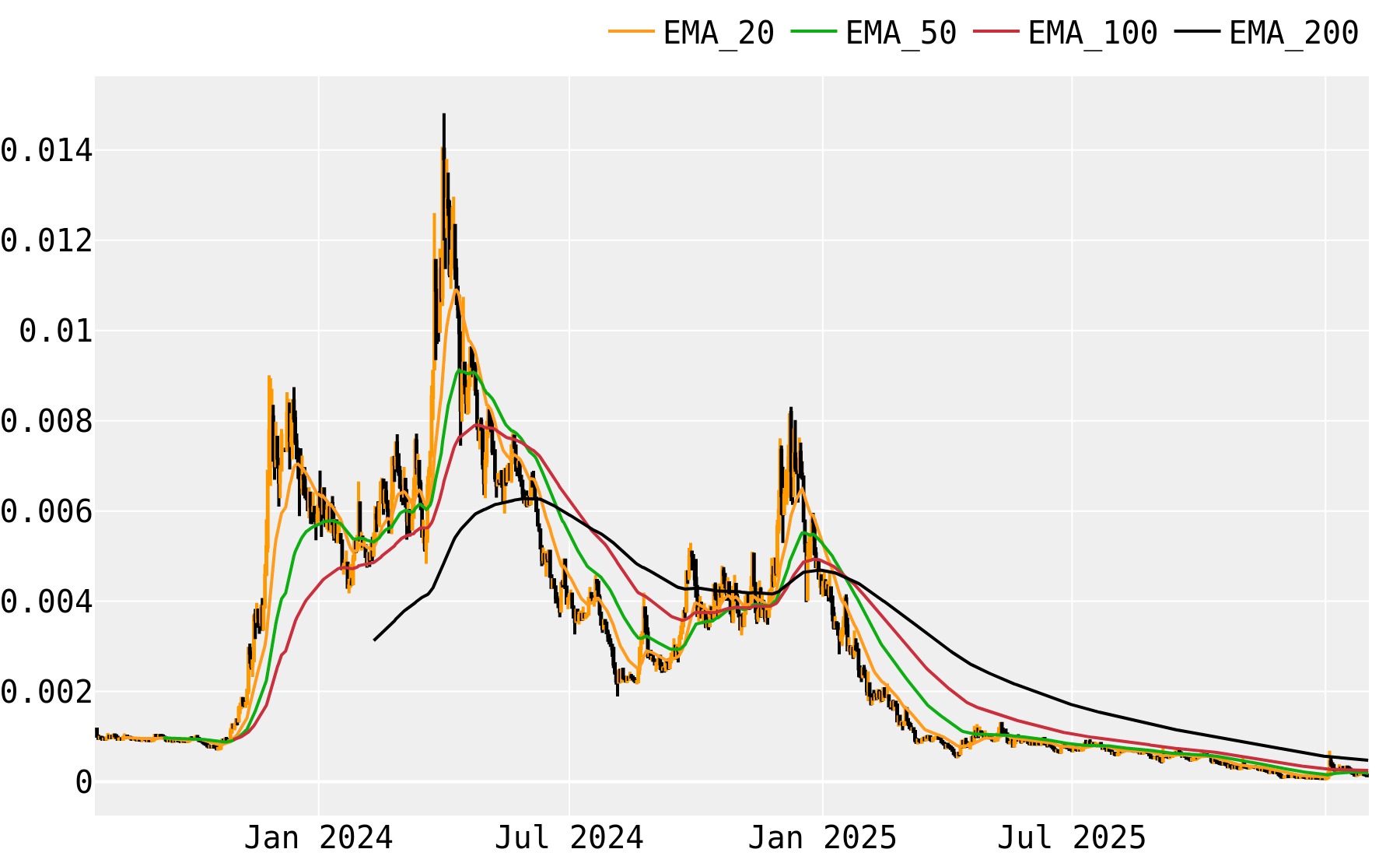Sidus Üstel Hareketli Ortalamaları