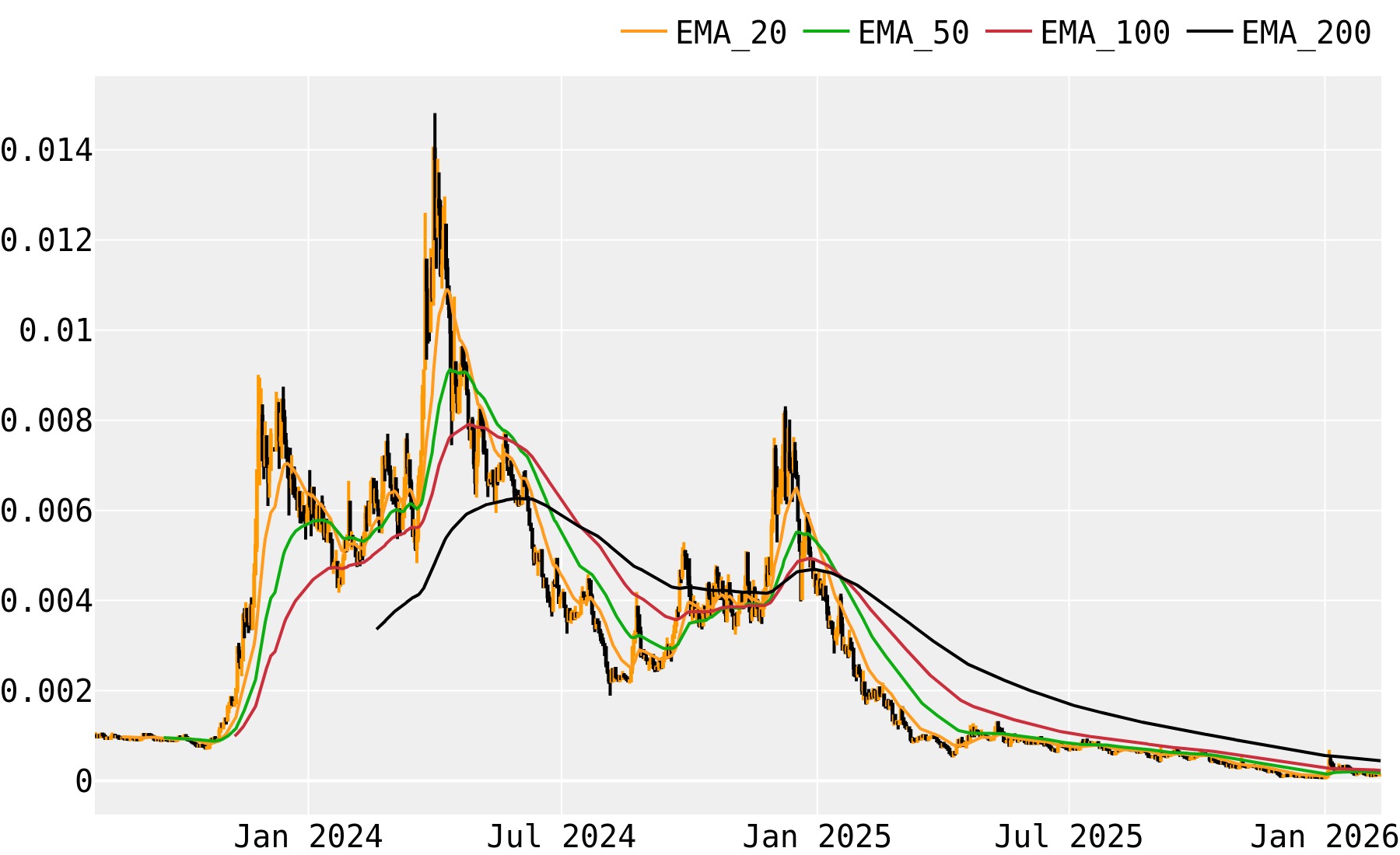 Sidus SIDUS Экспоненциальные скользящие средние