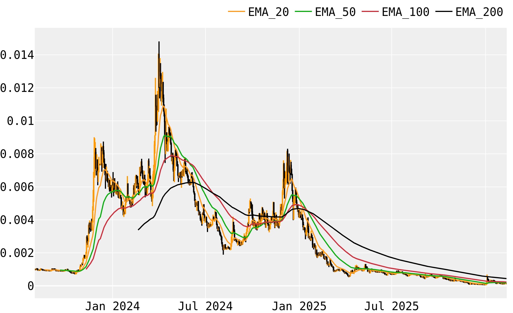 Sidus SIDUS Экспоненциальные скользящие средние