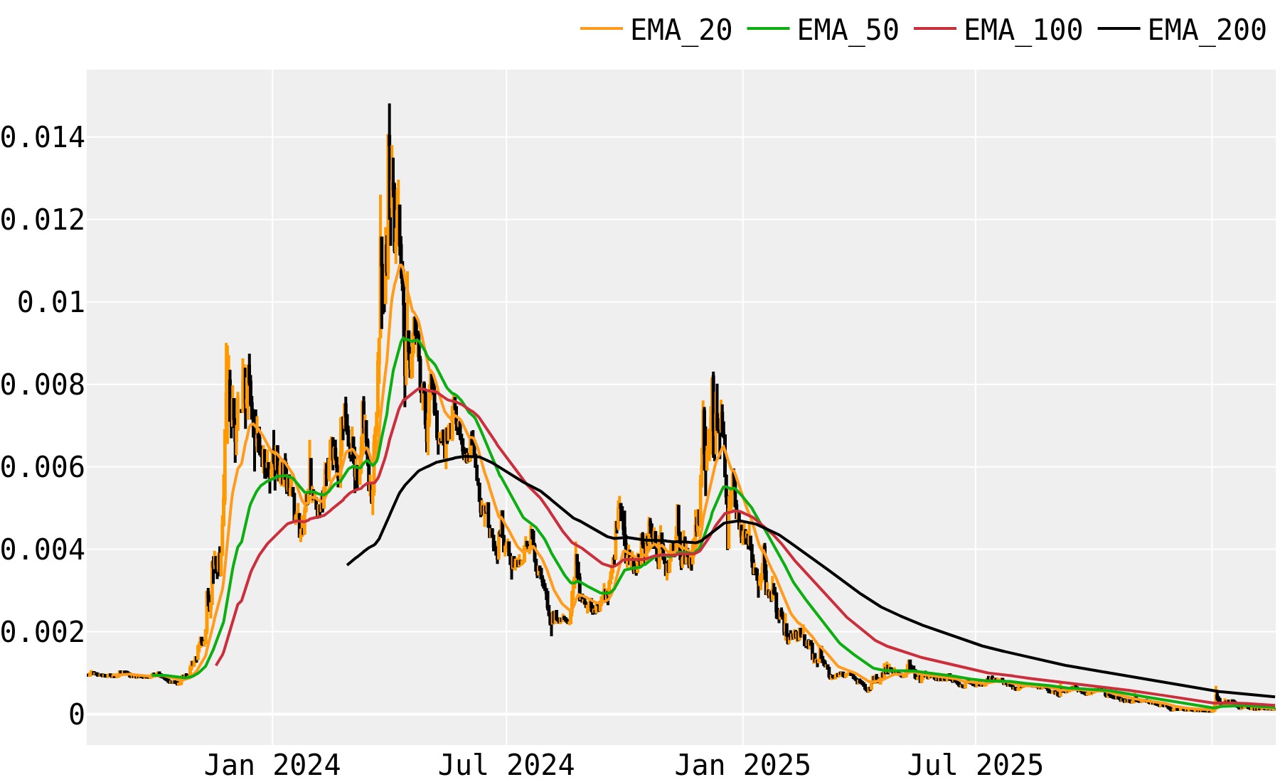 Sidus SIDUS Экспоненциальные скользящие средние