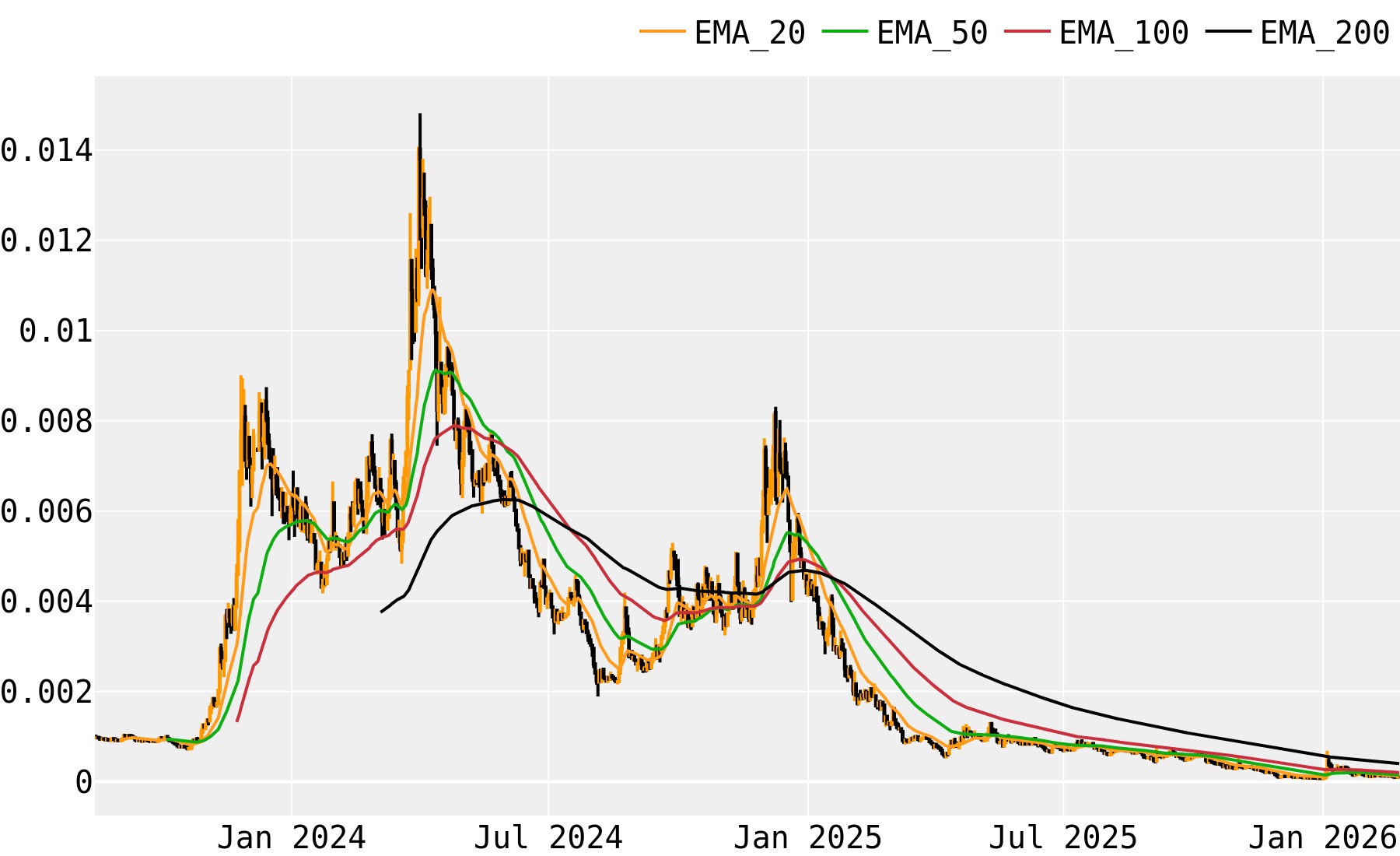 Sidus SIDUS Экспоненциальные скользящие средние