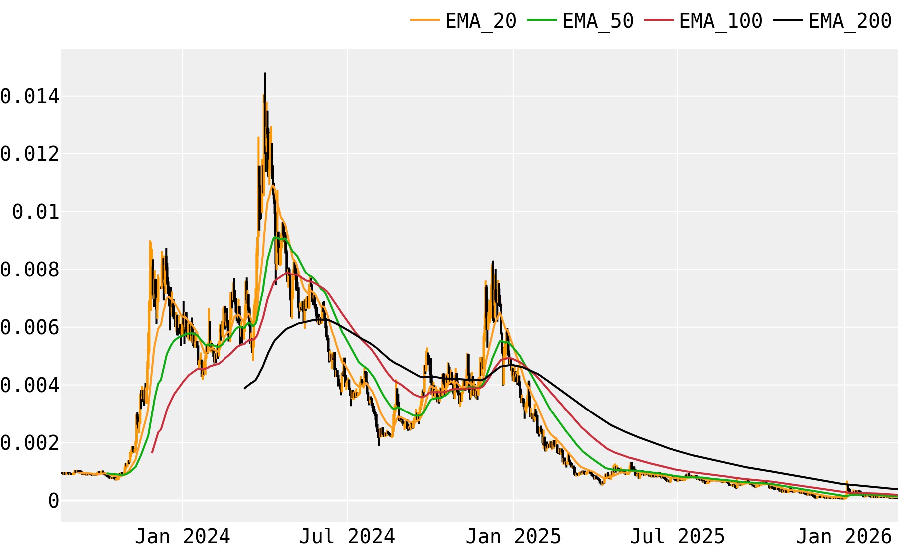 Sidus SIDUS Экспоненциальные скользящие средние