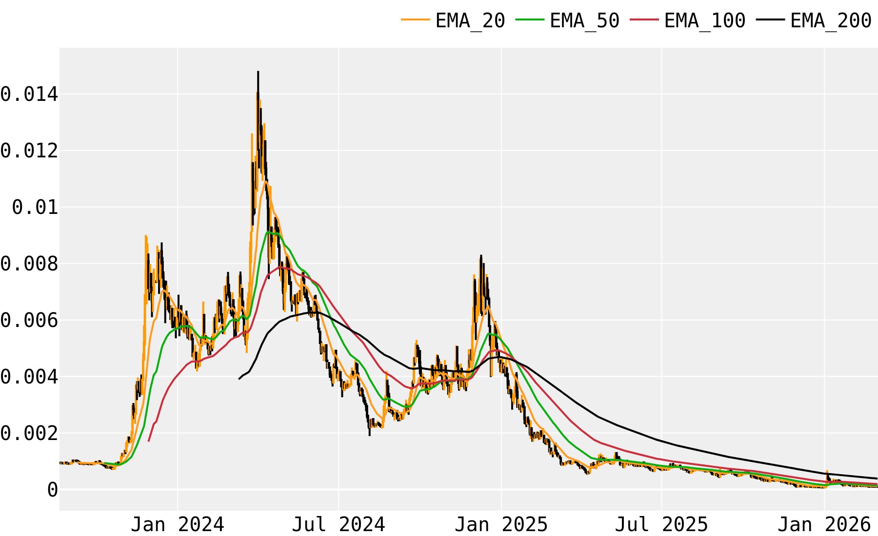 Sidus SIDUS Экспоненциальные скользящие средние