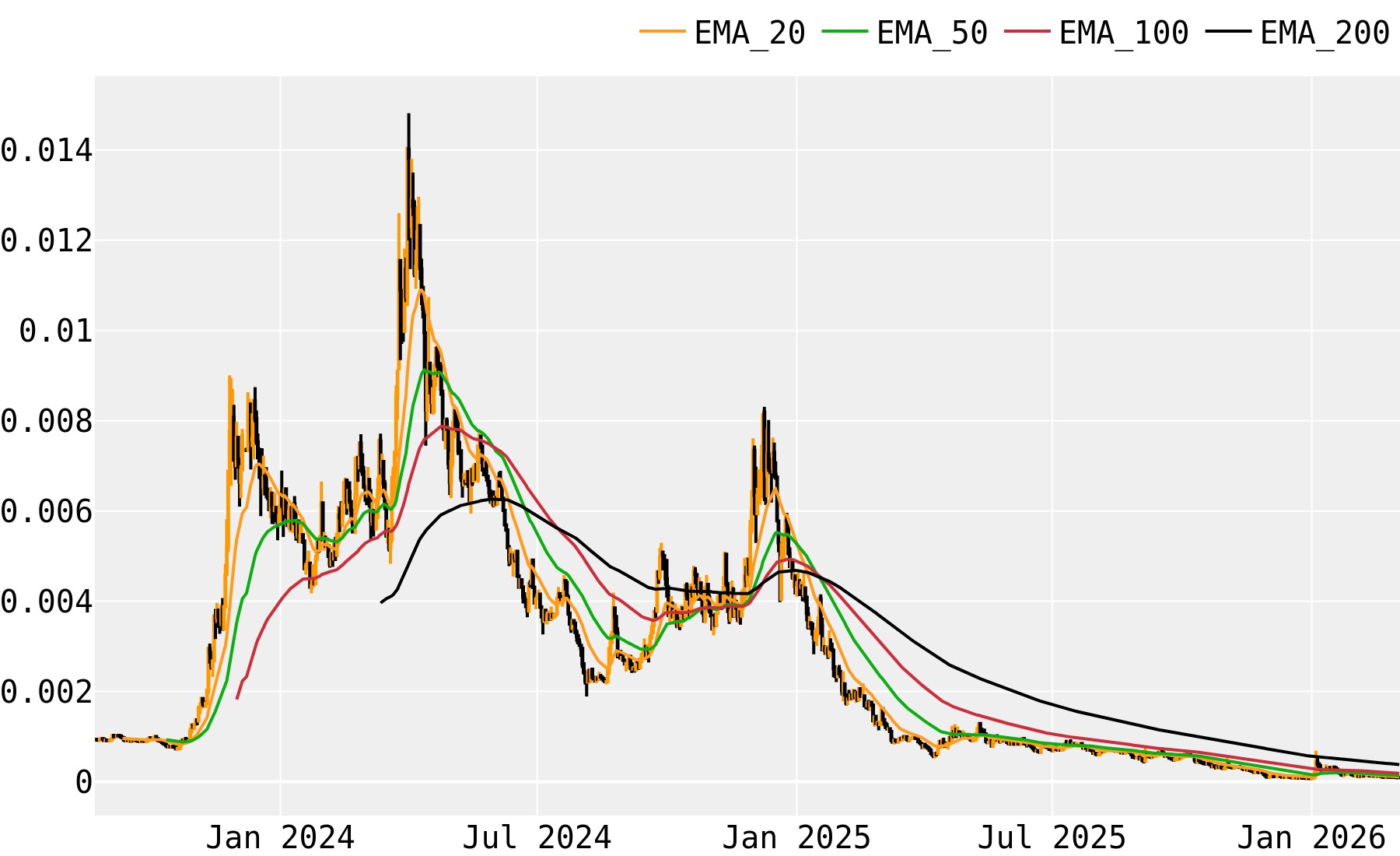 Sidus SIDUS Экспоненциальные скользящие средние