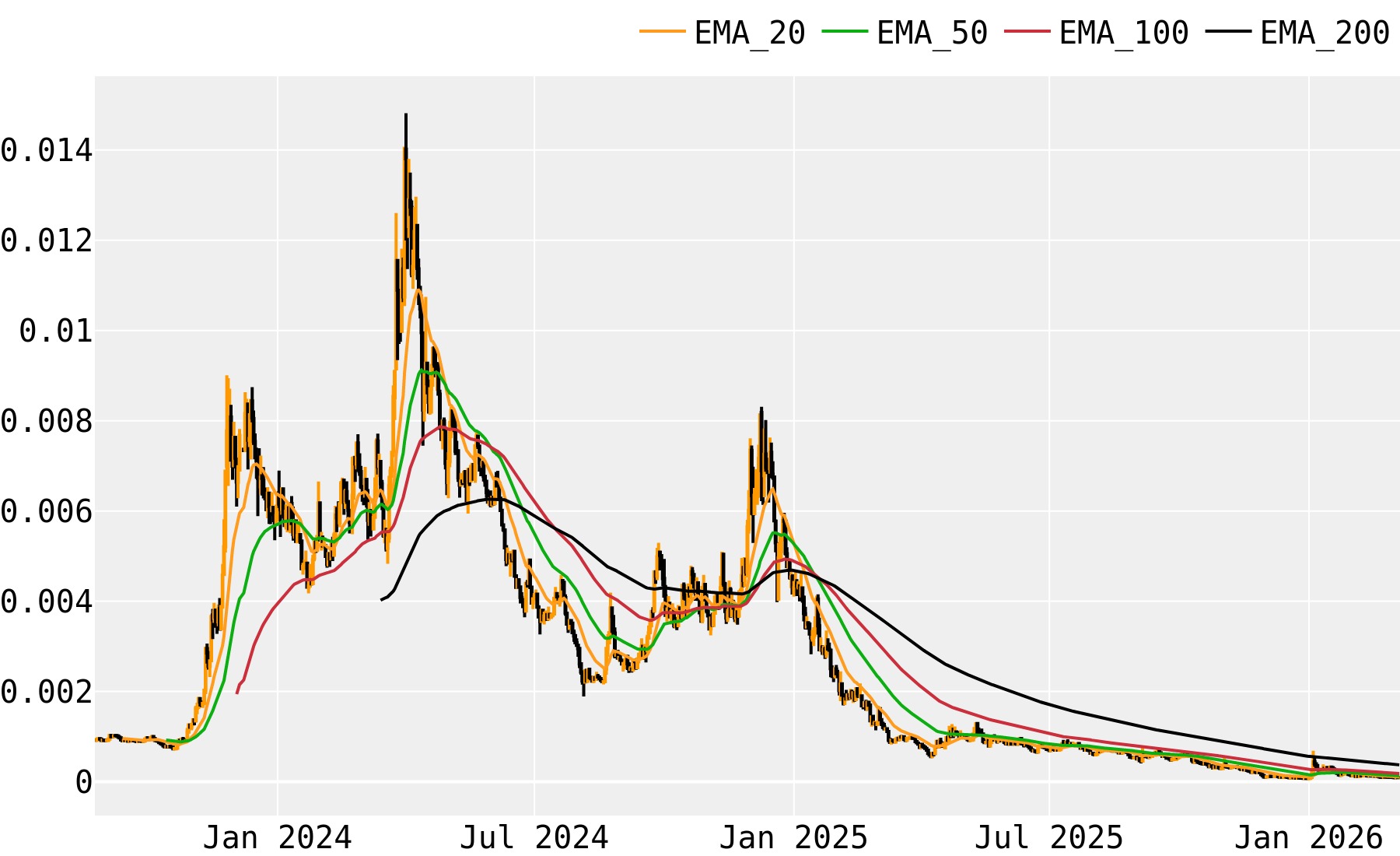 Sidus SIDUS Экспоненциальные скользящие средние