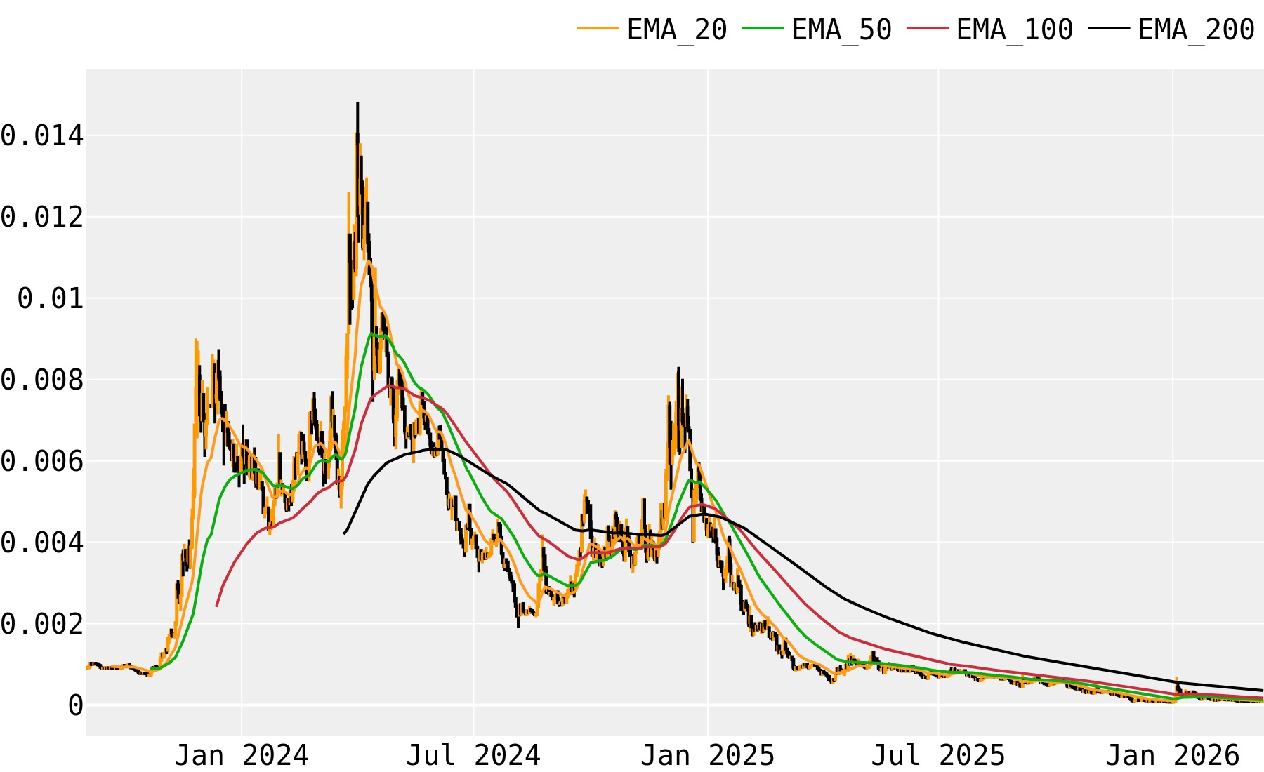 Sidus SIDUS Экспоненциальные скользящие средние