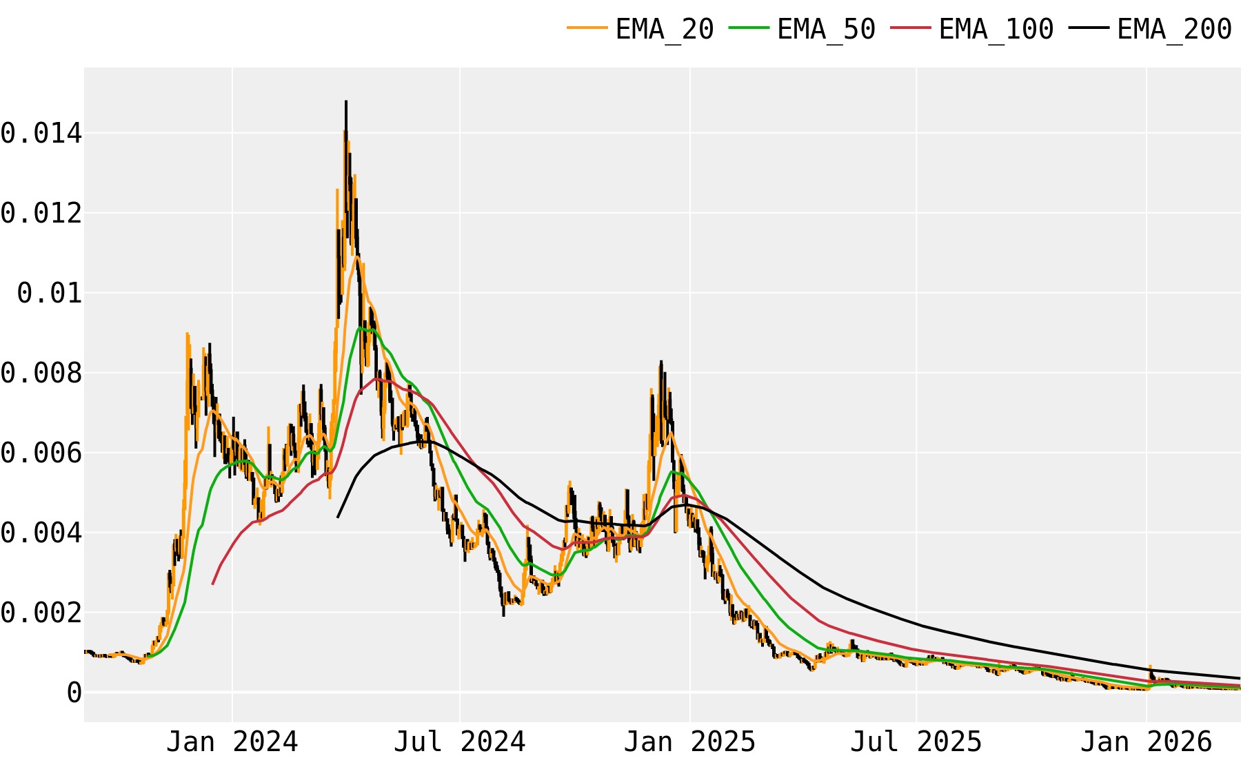 Medias móviles exponenciales de Sidus