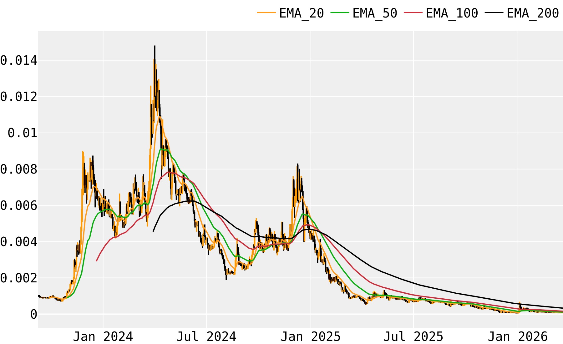 Sidus SIDUS Экспоненциальные скользящие средние