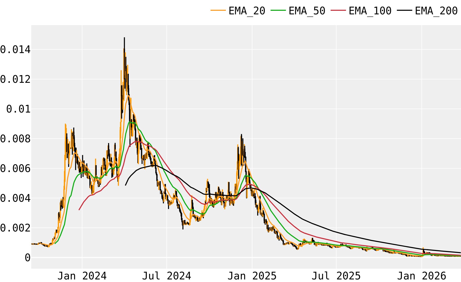 Sidus SIDUS Экспоненциальные скользящие средние