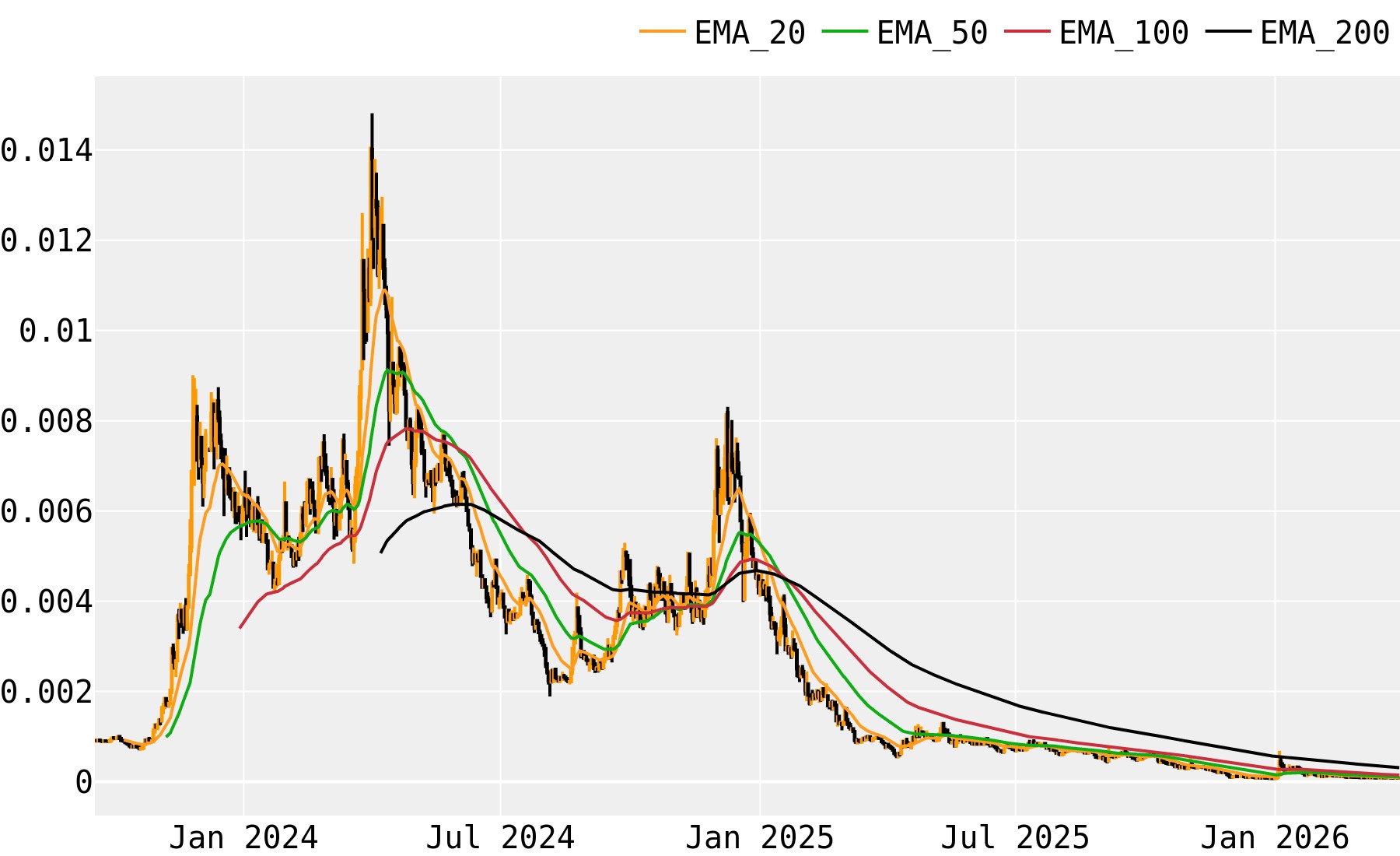 Sidus SIDUS Экспоненциальные скользящие средние