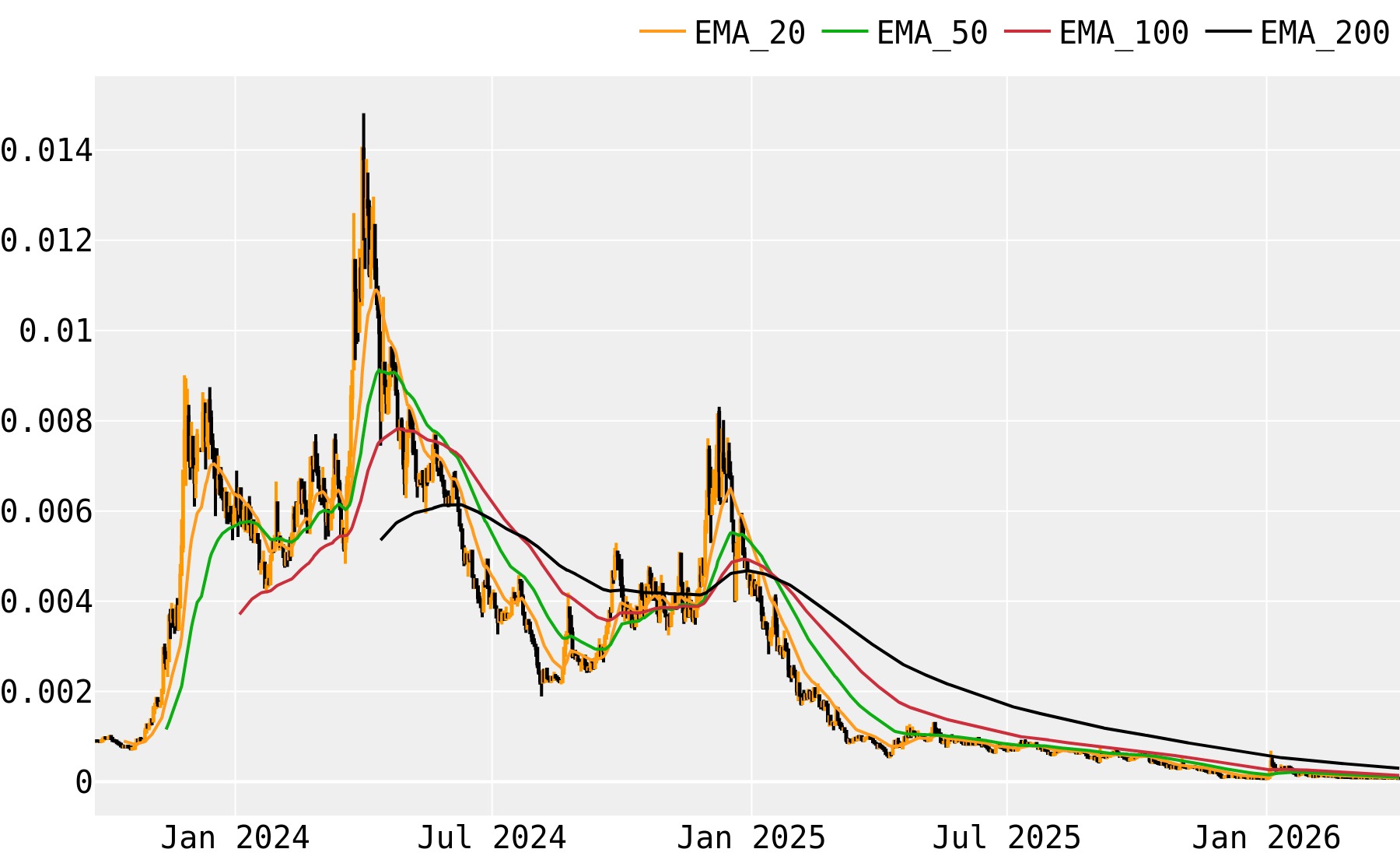 Sidus SIDUS Экспоненциальные скользящие средние